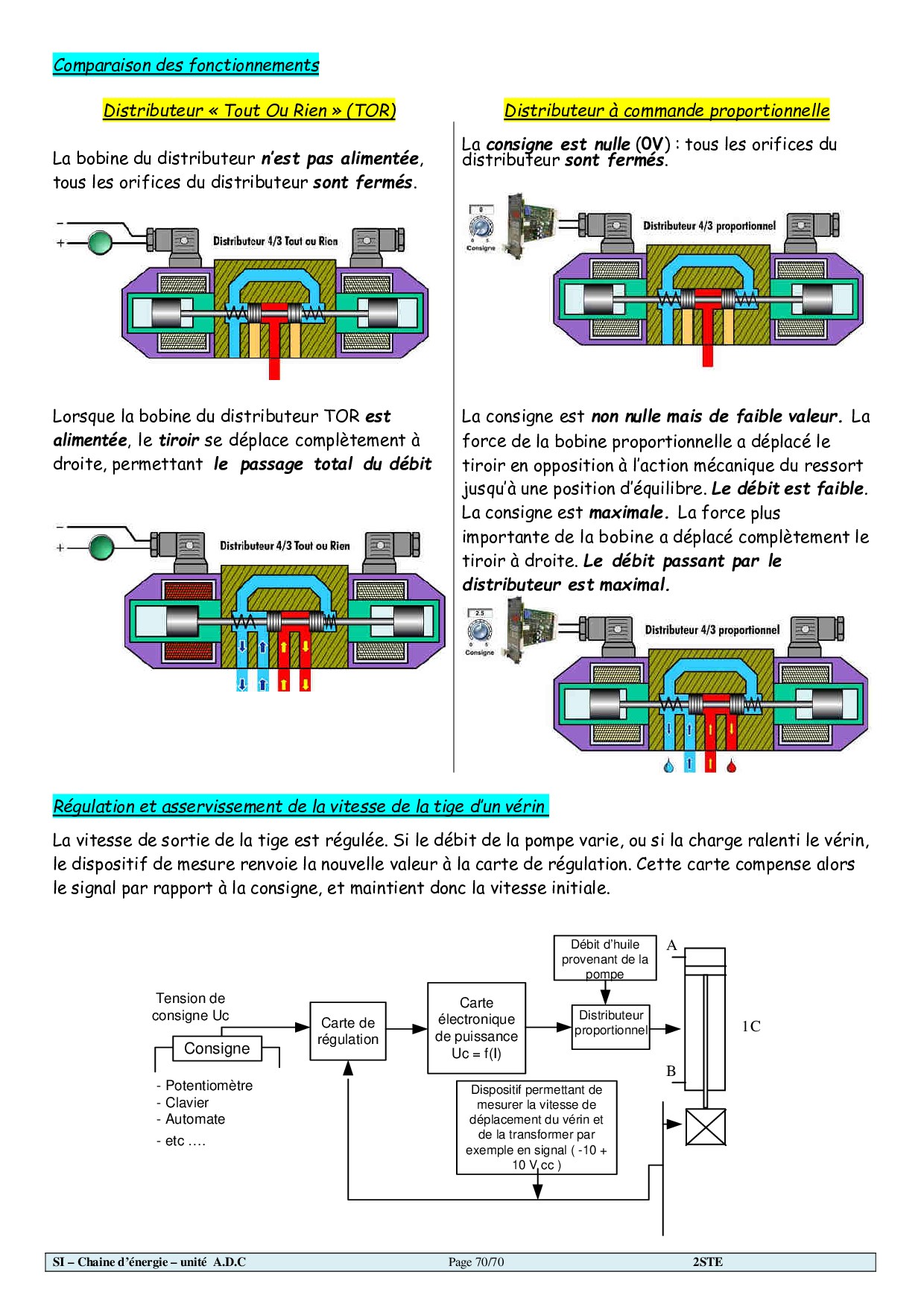 Fonction Convertir - Vérins hydrauliques (Cours) - AlloSchool