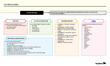 Fiches types de textes - AlloSchool