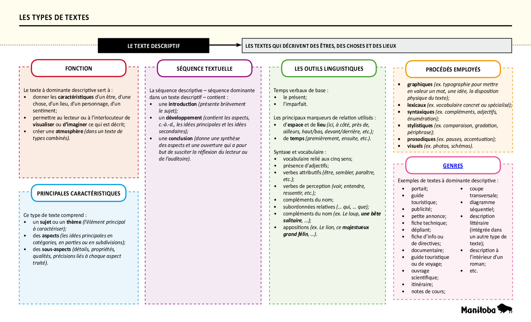 Fiches types de textes - AlloSchool
