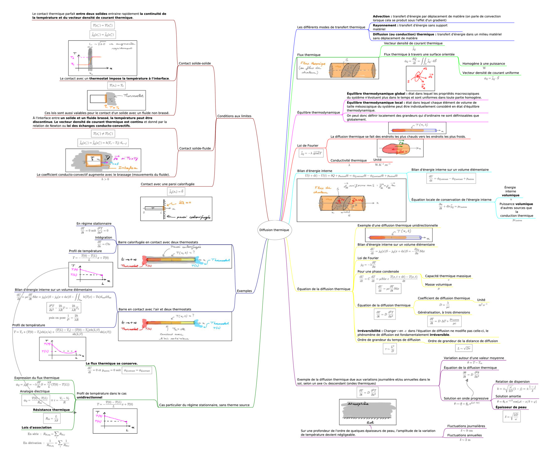 Transfert thermique par conduction - Carte heuristique - AlloSchool