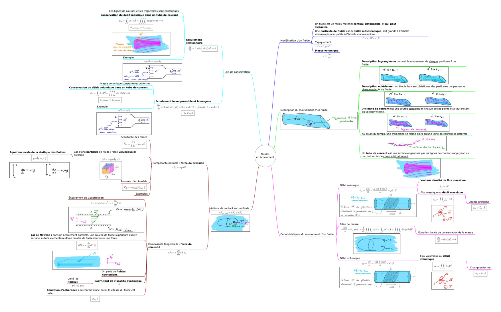 Fluides en écoulement - Carte heuristique - AlloSchool