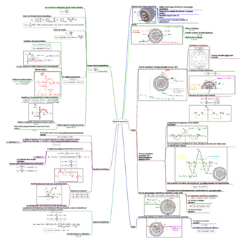 Machine synchrone - Carte heuristique - AlloSchool