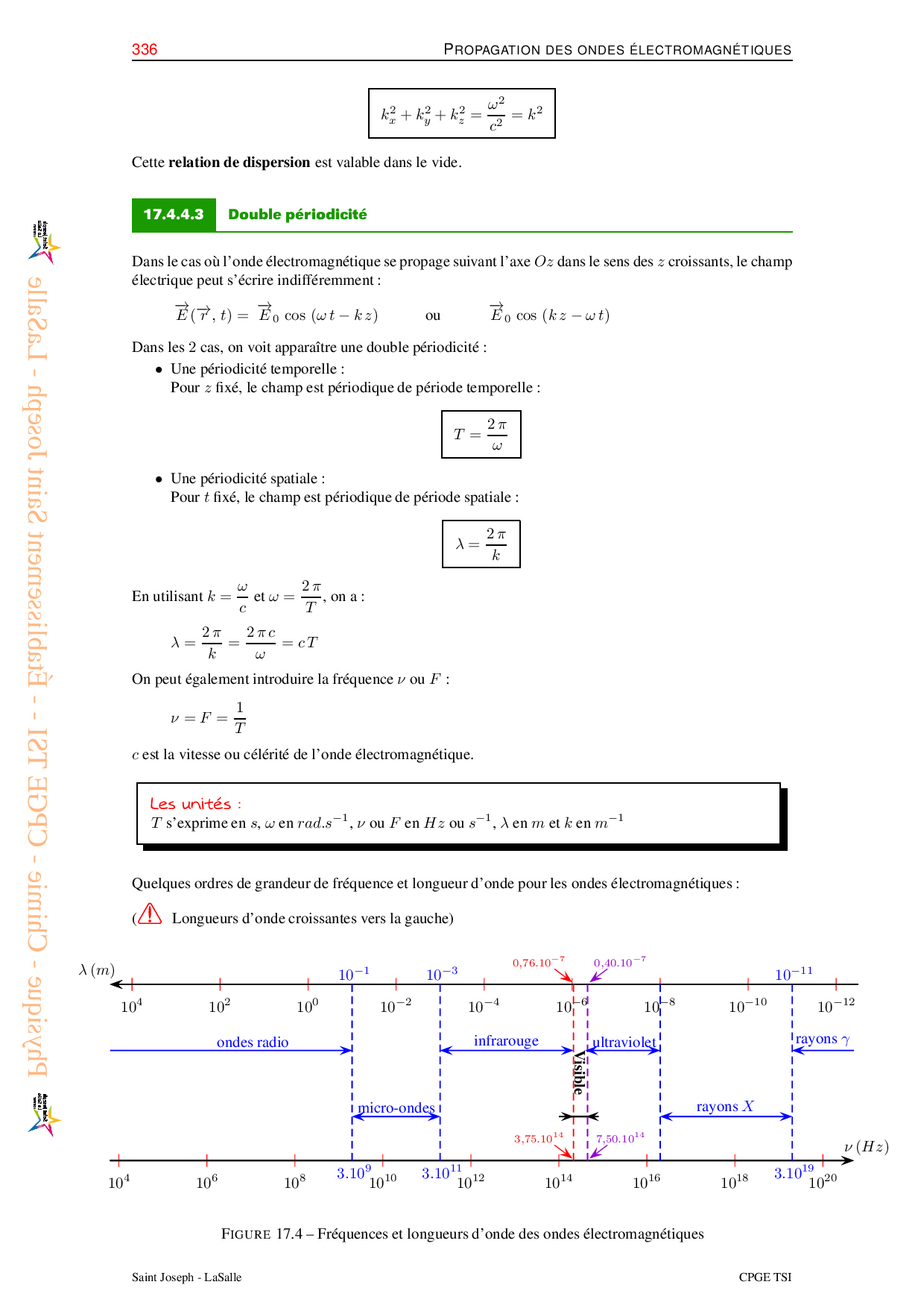 Propagation des ondes électromagnétiques - AlloSchool