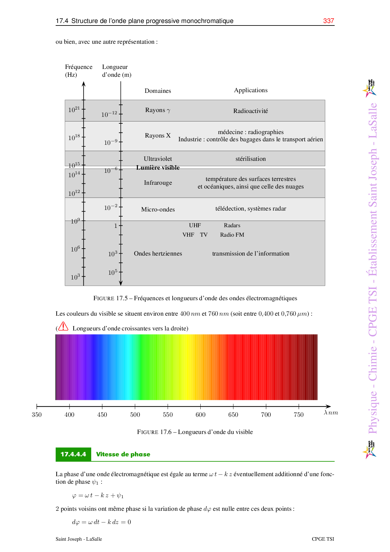 Propagation des ondes électromagnétiques - AlloSchool