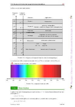 Propagation des ondes électromagnétiques - AlloSchool