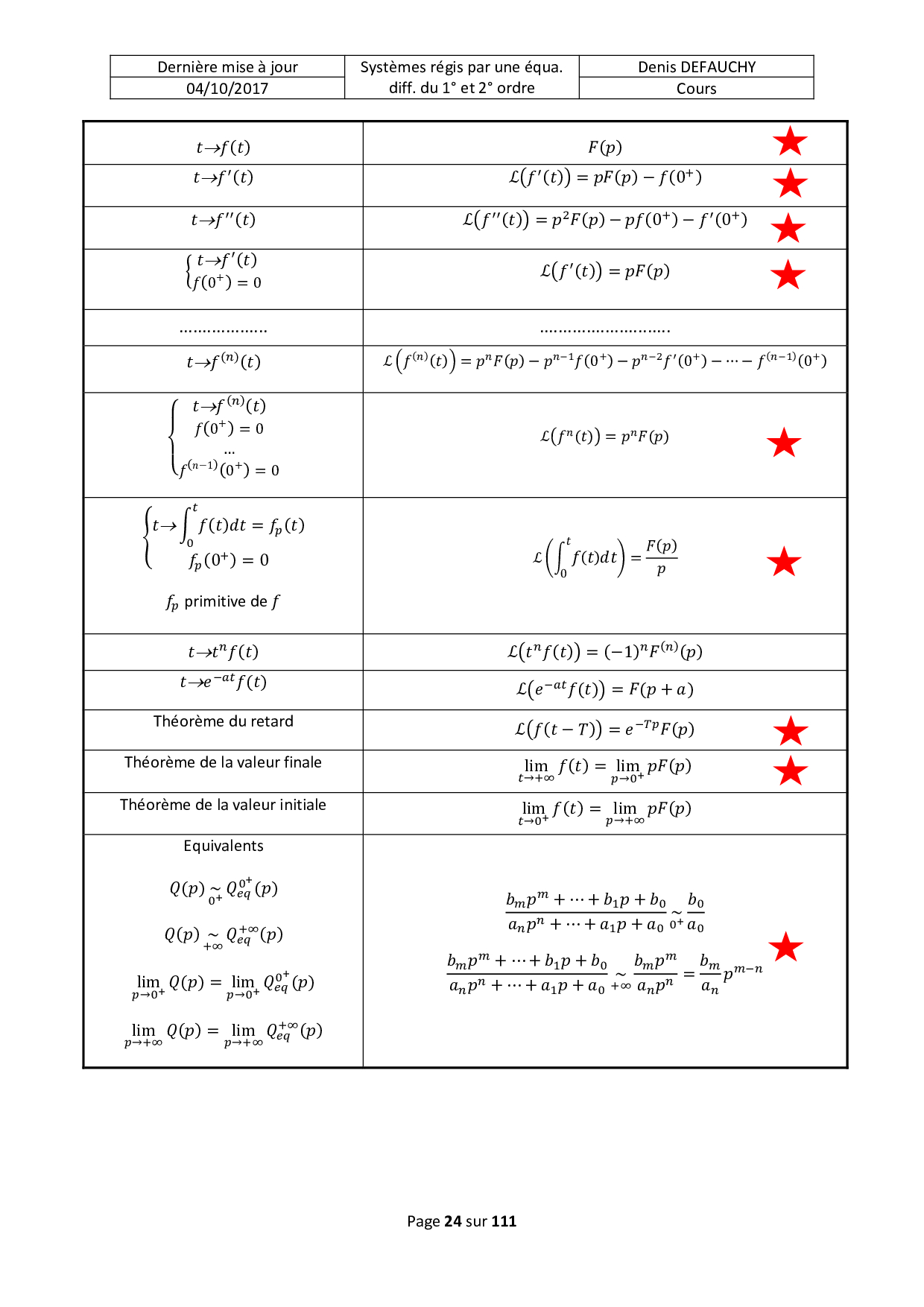 Cours complet : SLCI - Généralités - AlloSchool