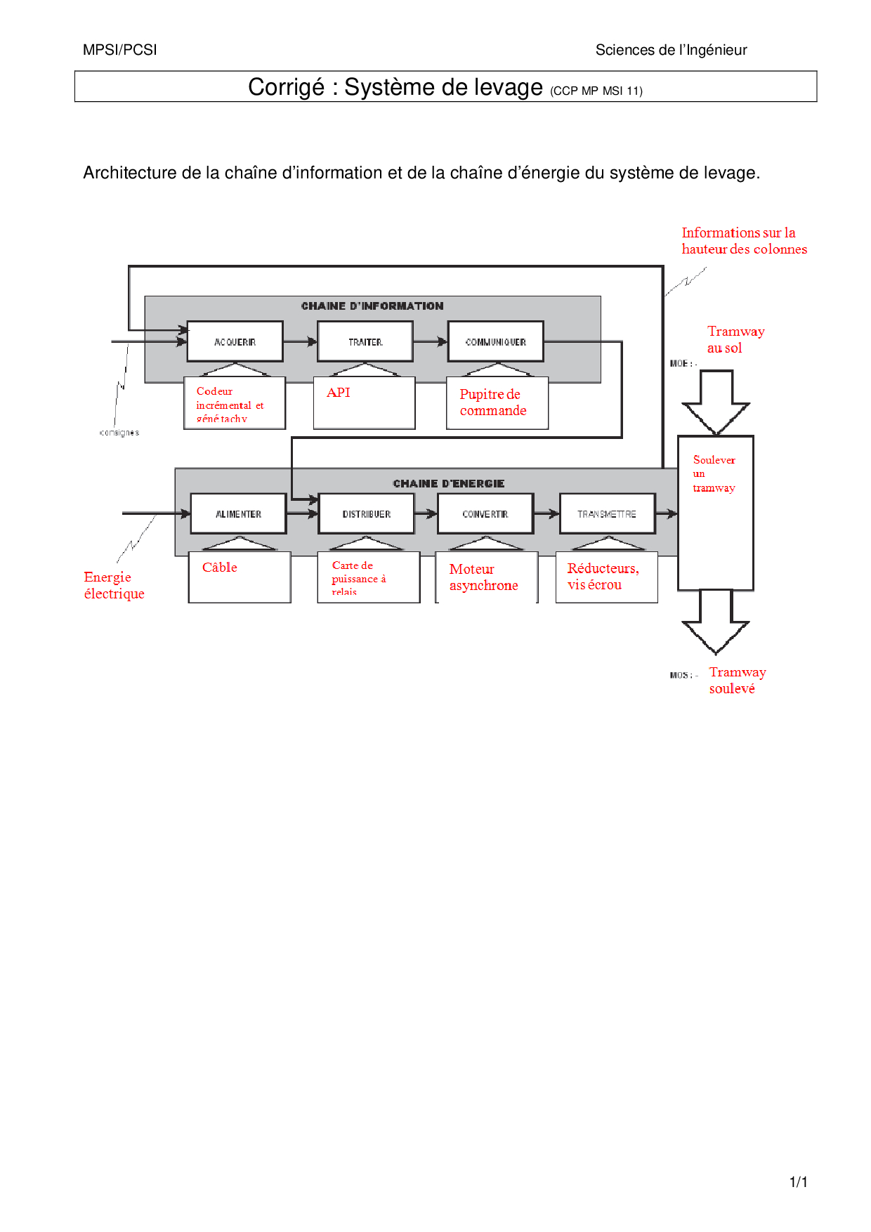 Analyse des systèmes - Système de levage : Corrigé - AlloSchool