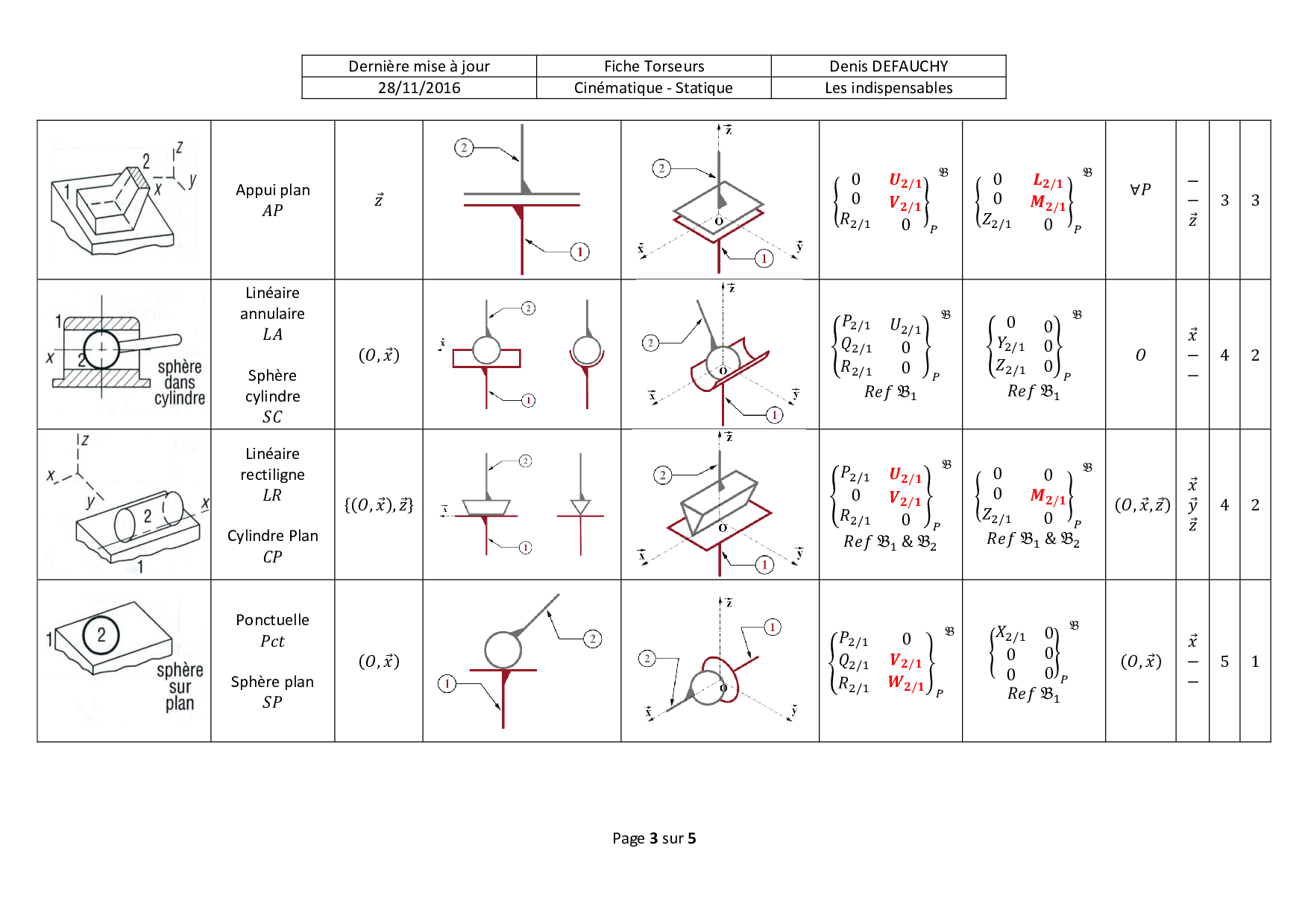 Fiche : Torseurs cinématiques et statiques des liaisons usuelles ...
