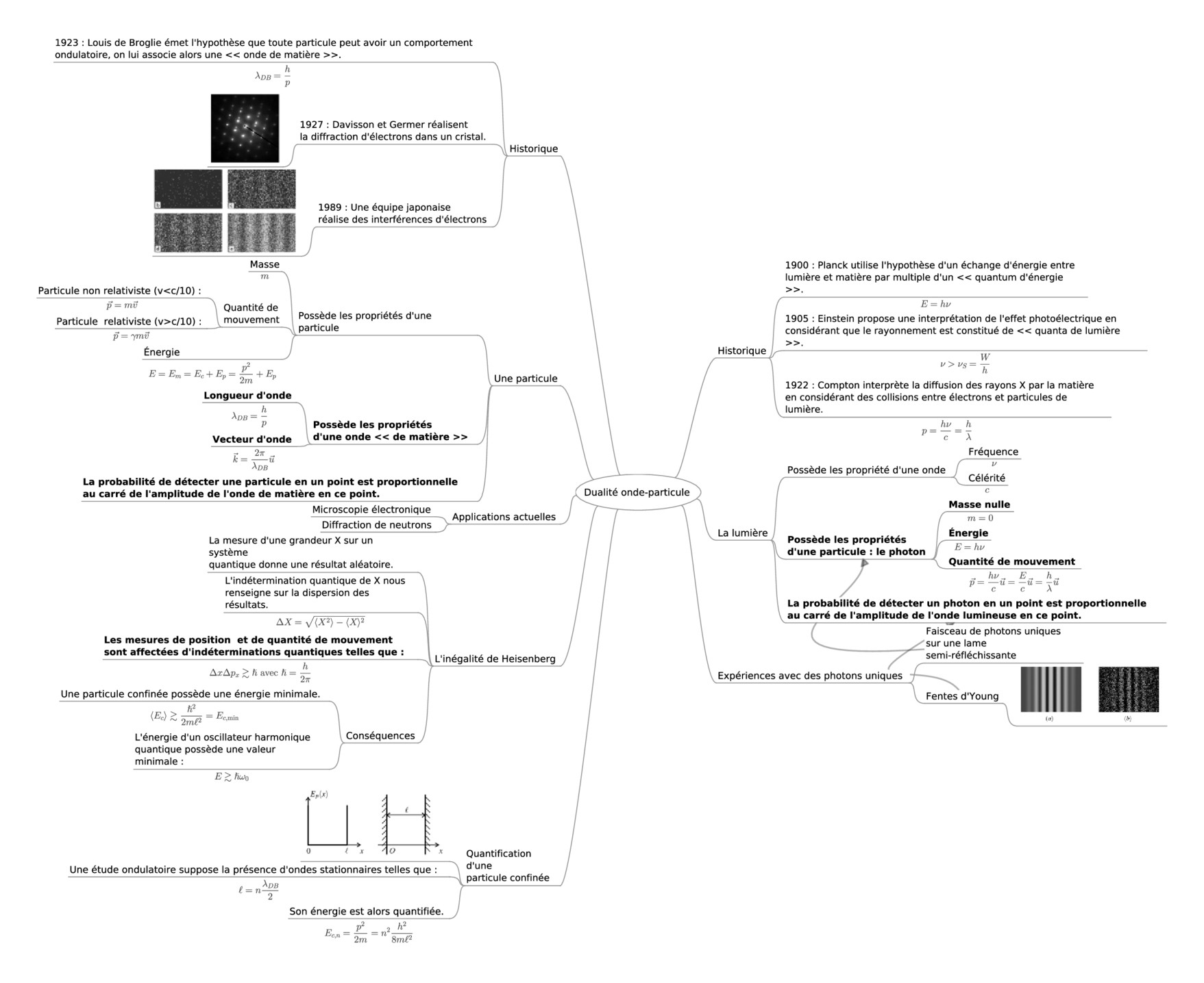 Carte heuristique - Introduction au monde quantique - AlloSchool