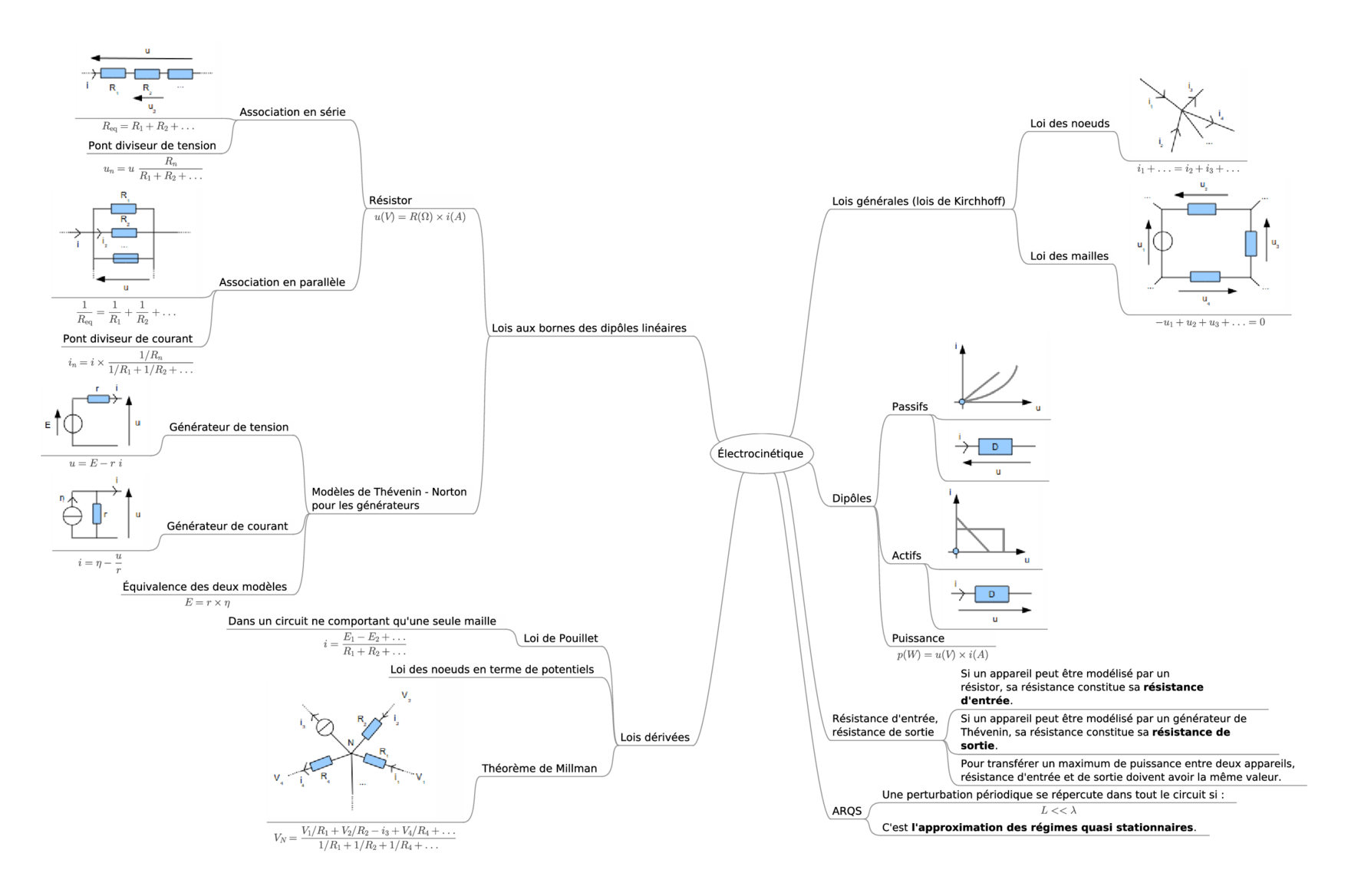 Carte heuristique - Lois générales de l'électrocinétique - AlloSchool