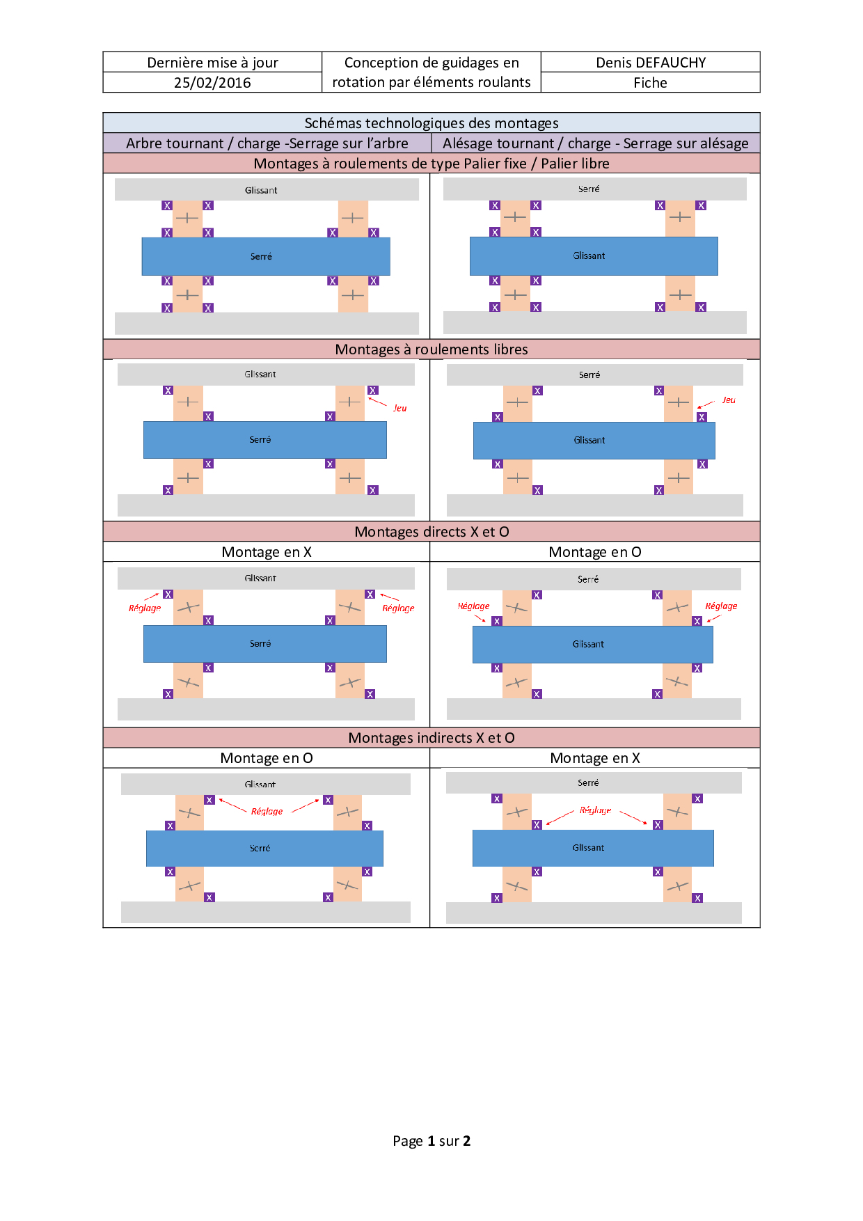 Fiche : Montages sur roulements - AlloSchool