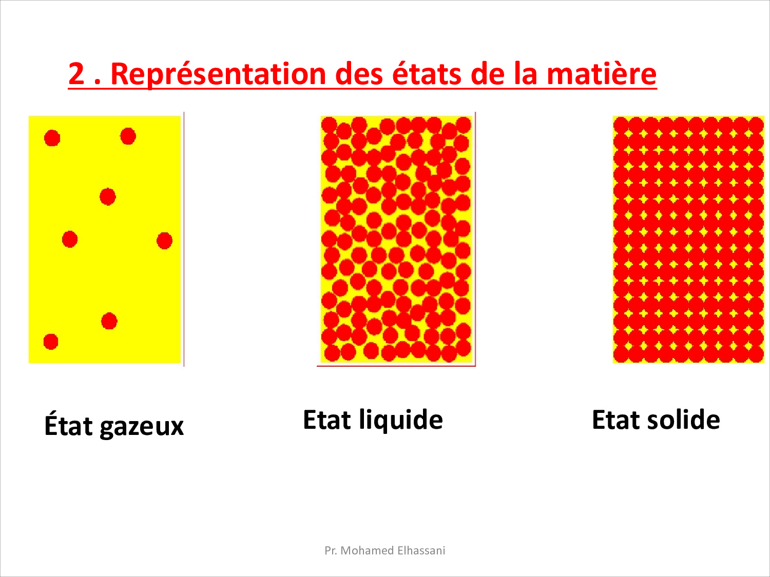 Le modèle particulaire de la matière - Cours PPT 3 - AlloSchool