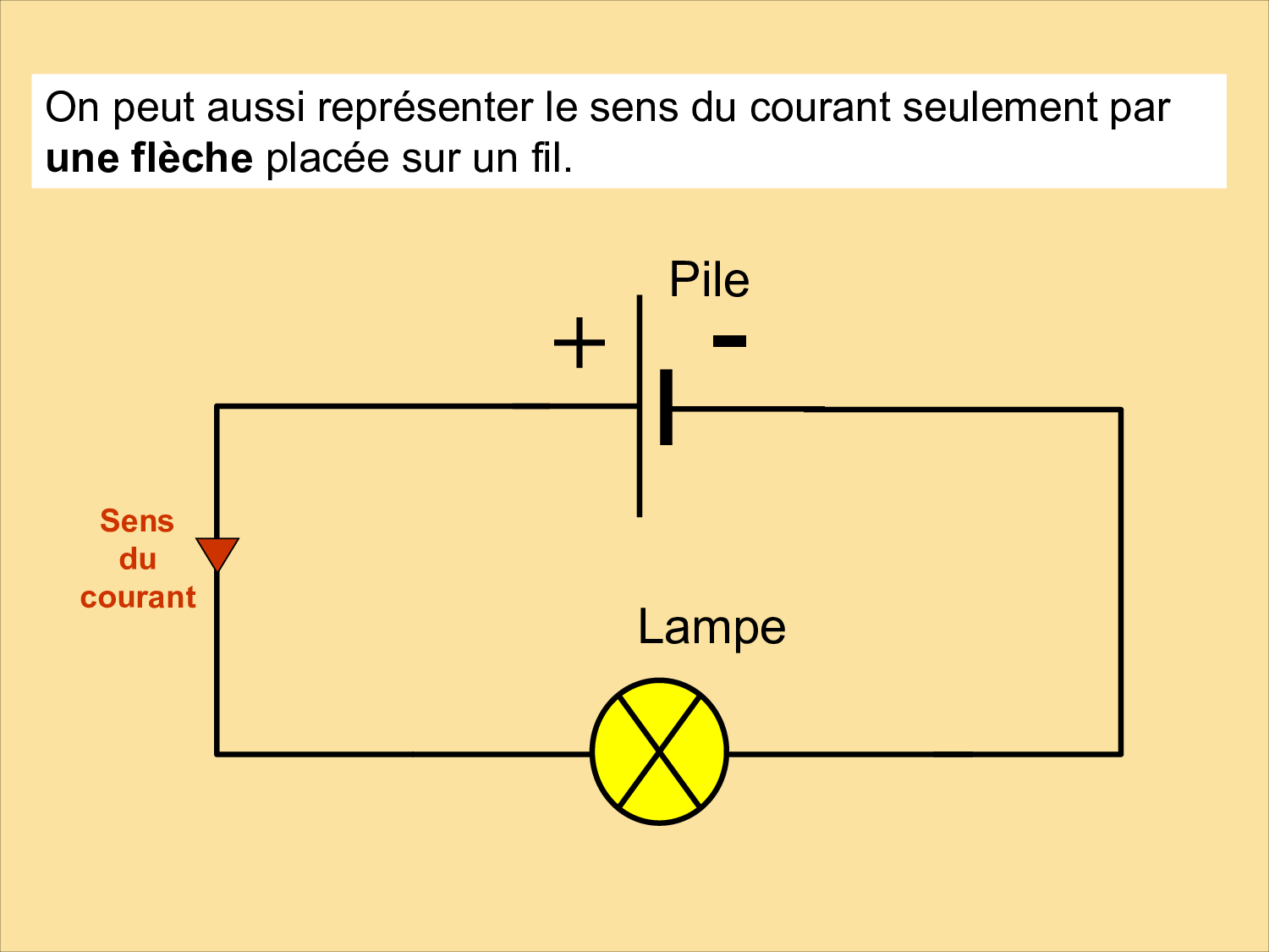 Le courant électrique continu - Cours PPT 4 - AlloSchool