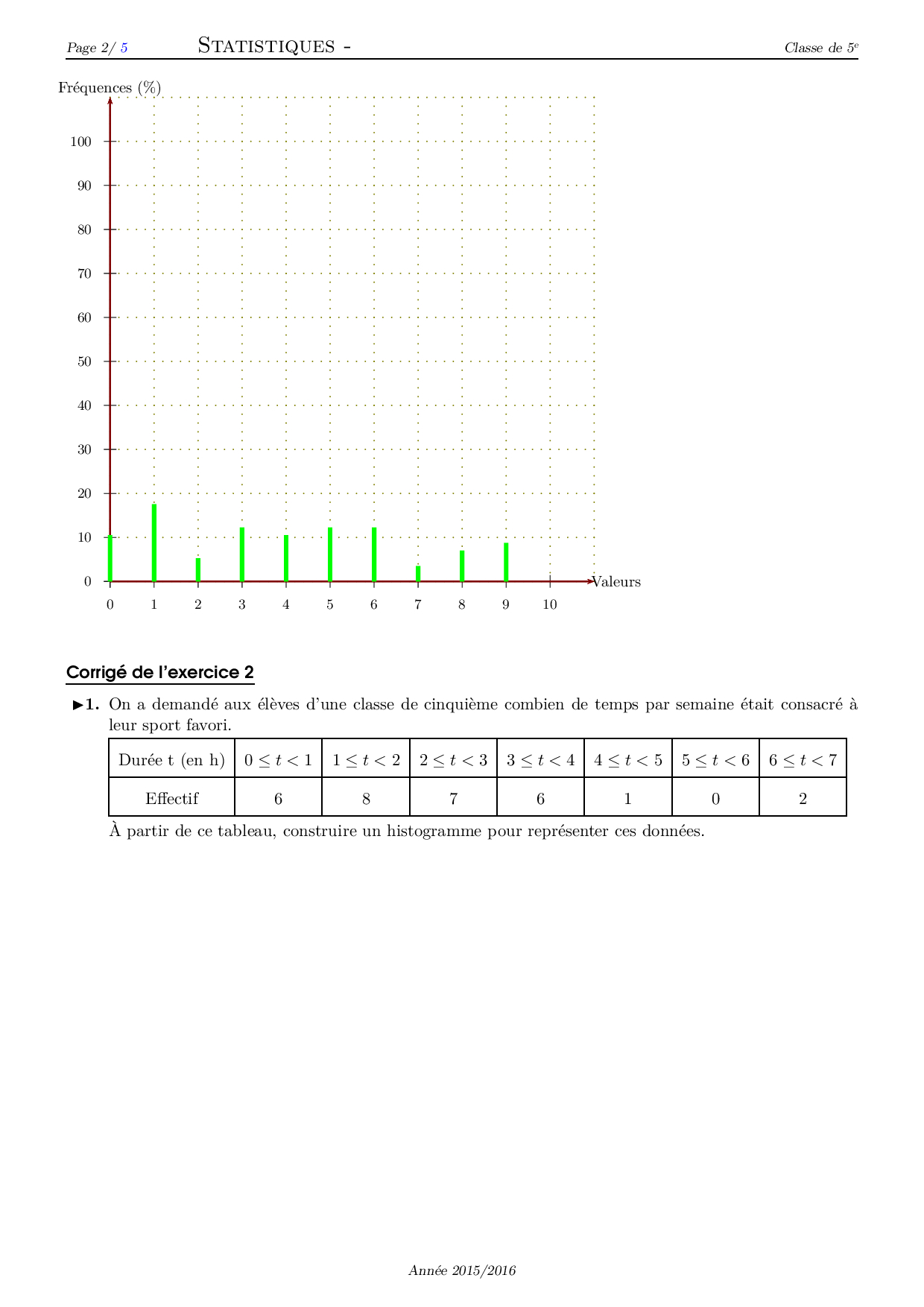Représentation de données - Corrigé série d'exercices 3 - AlloSchool