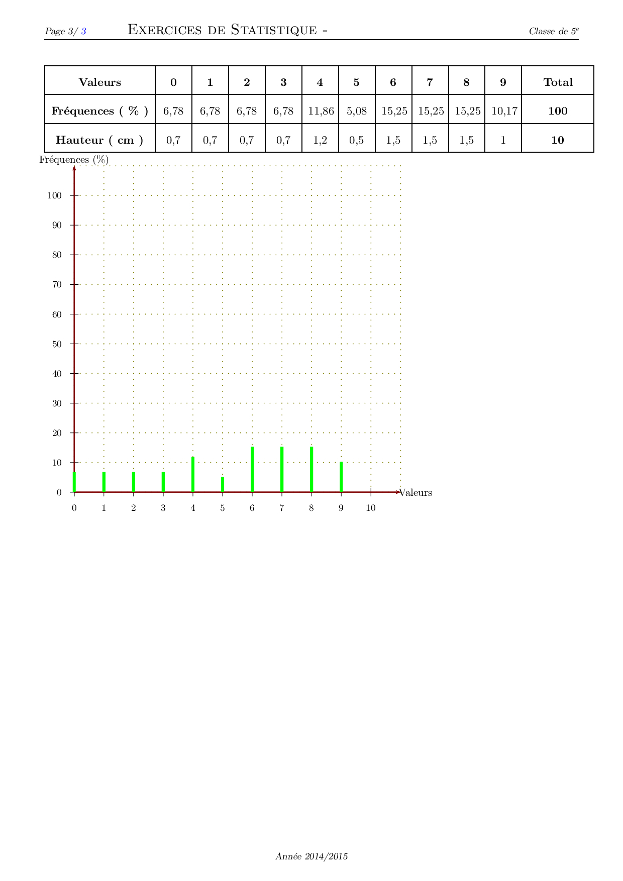 Statistiques - Corrigé série d'exercices 1 - AlloSchool