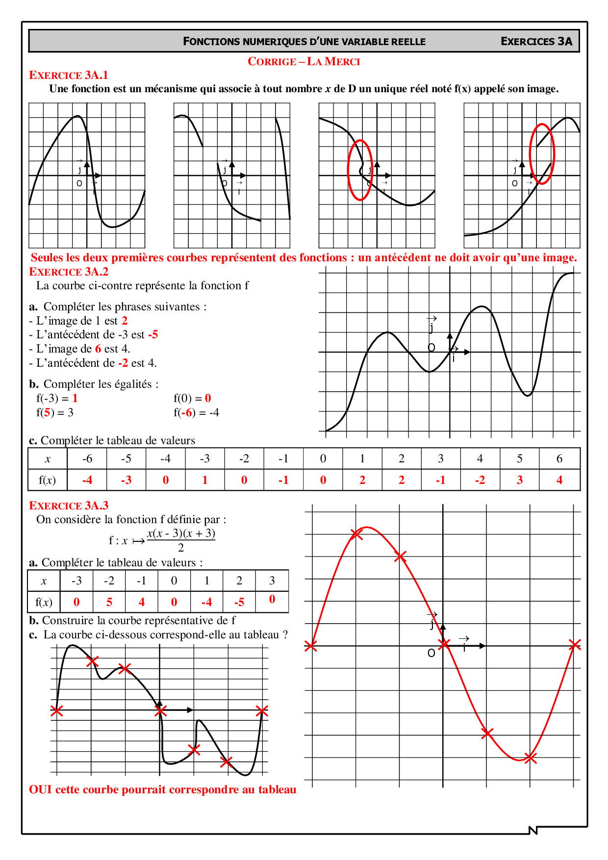 Représentations graphiques (lecture et interprétation) - Corrigés d'exercices - AlloSchool