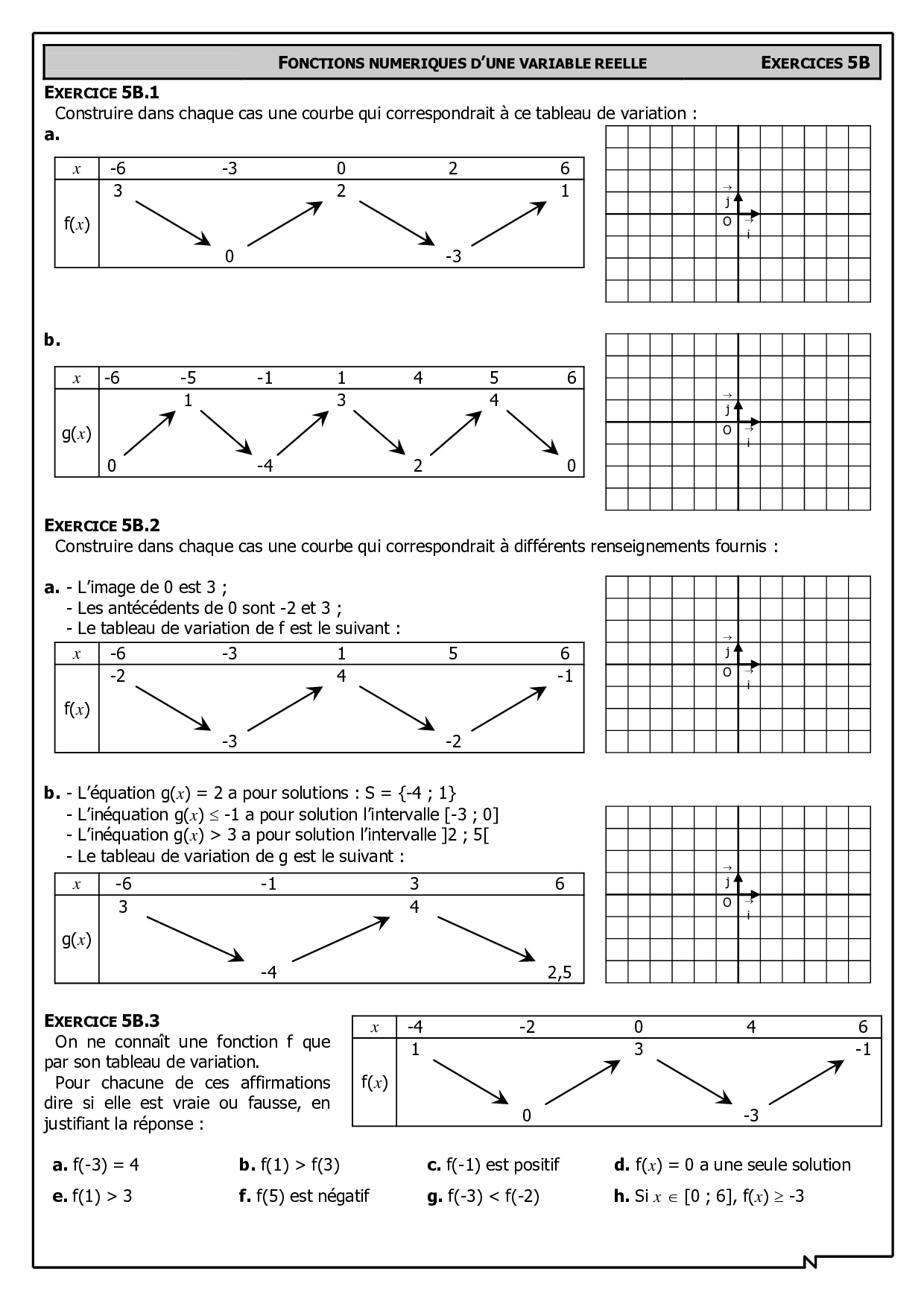 Interprétation des données d'un tableau de variation - Exercices ...