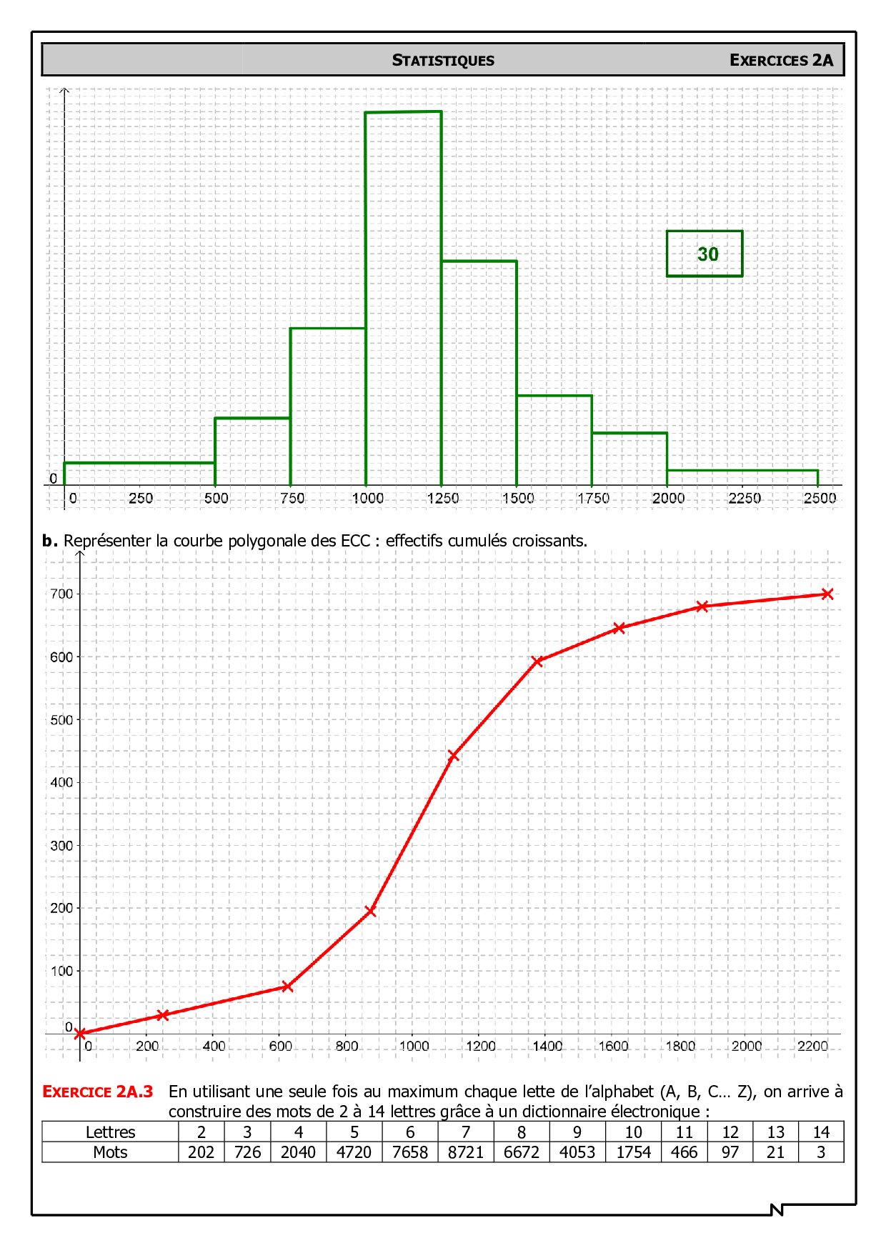 Représentations graphiques - Corrigés d'exercices - AlloSchool