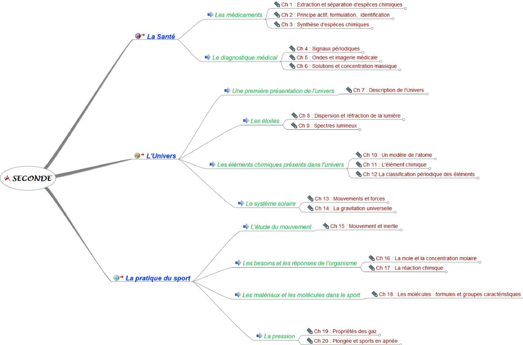Résumé du programme de PC Seconde - AlloSchool