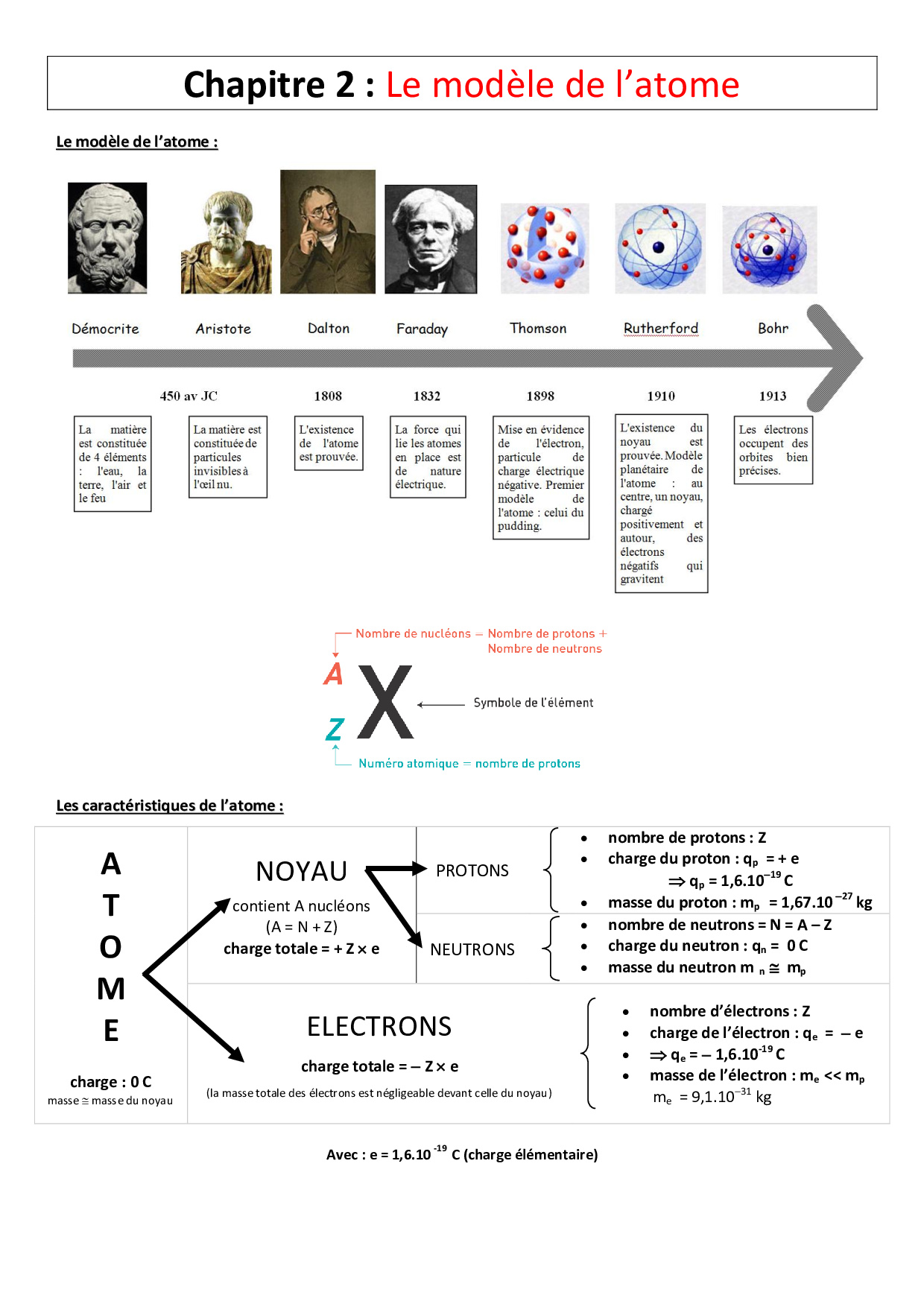 Le modèle de l'atome - Cours - AlloSchool