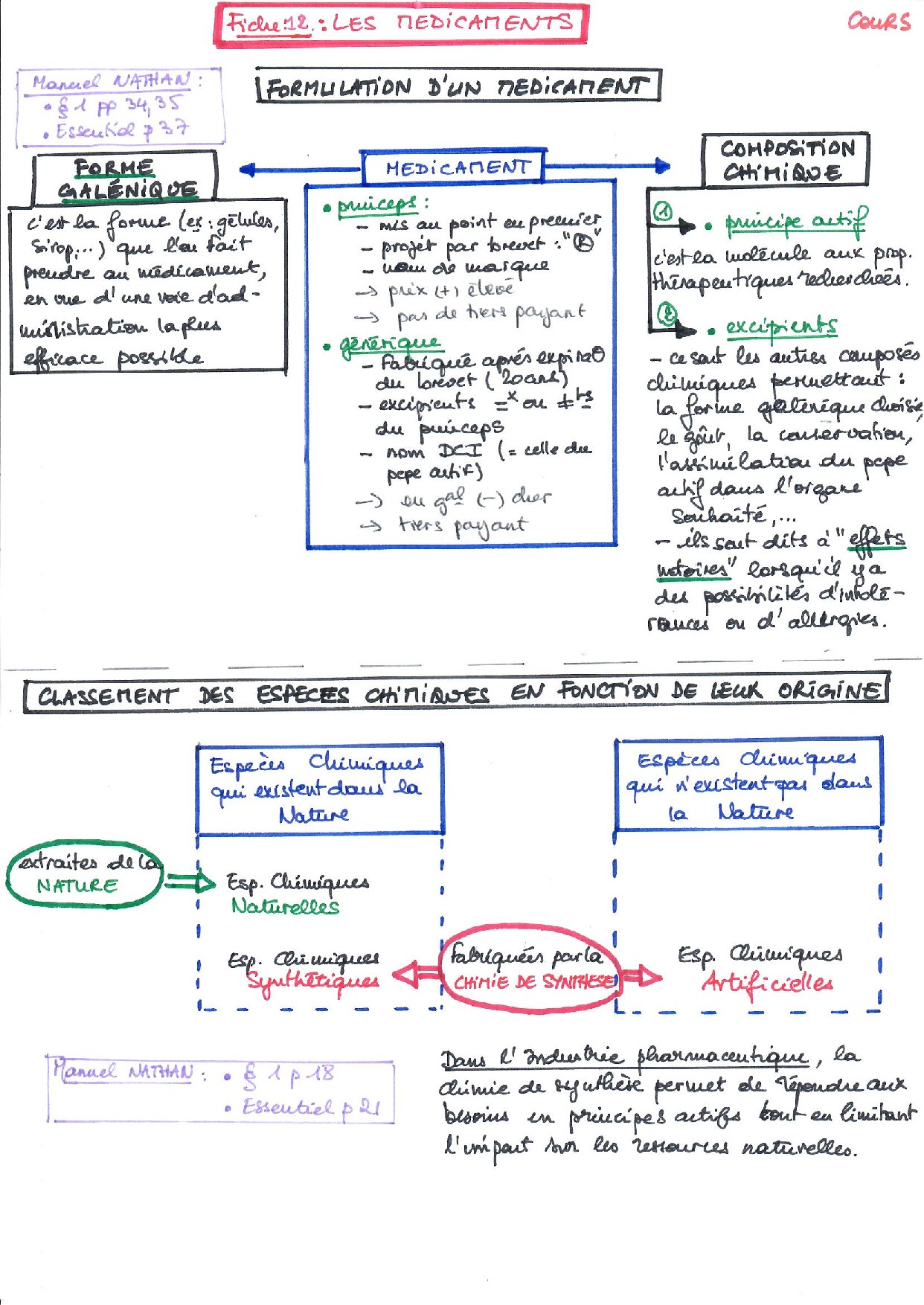 Les médicaments - Fiche résumé - AlloSchool