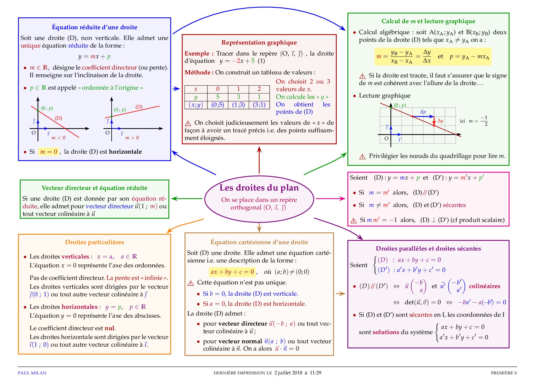 Les droites du plan - Schéma résumé - AlloSchool