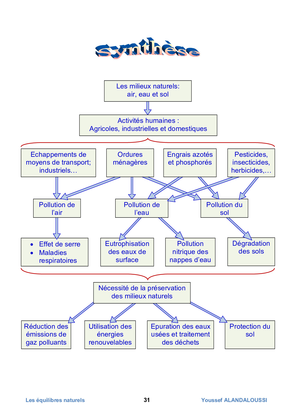Les équilibres naturels - Documents 1 - AlloSchool