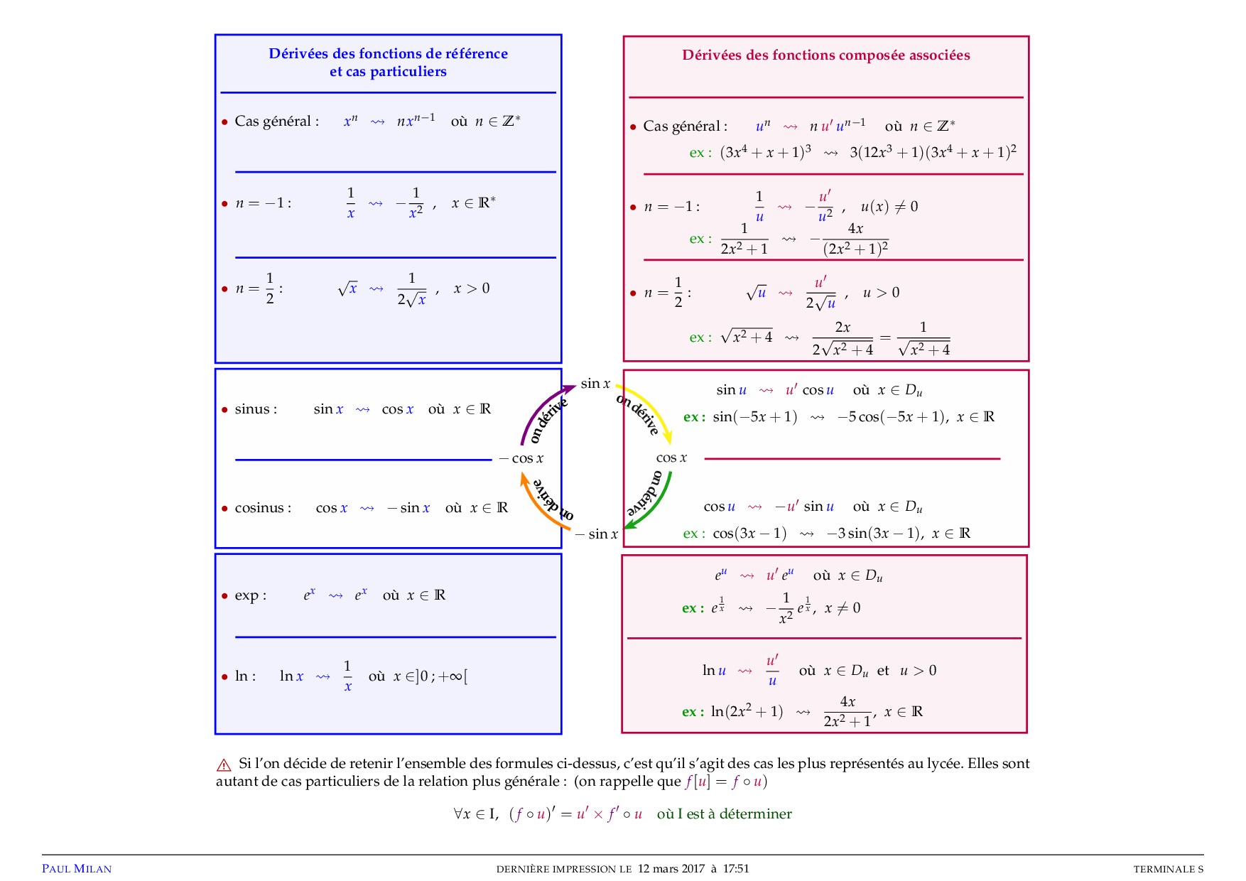 Les dérivées usuelles - Schéma résumé - AlloSchool