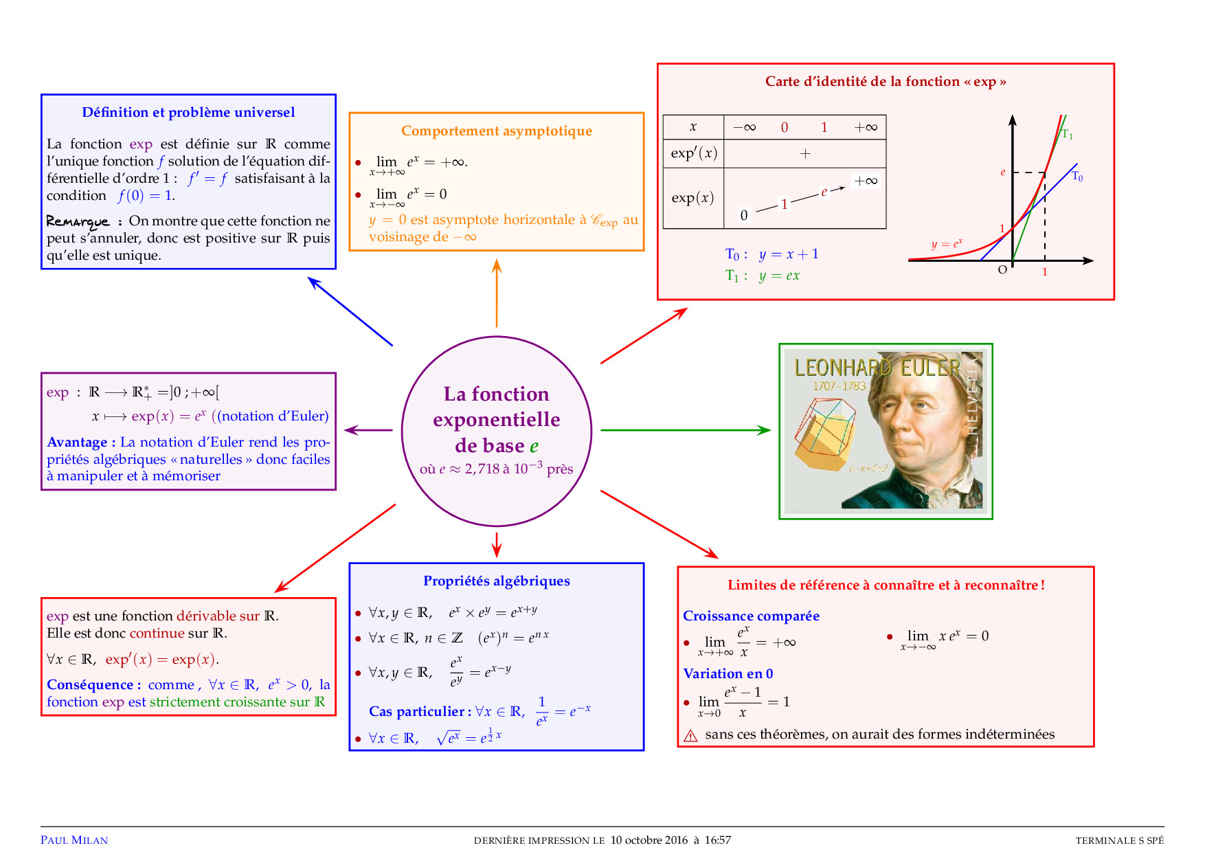 La fonction exponentielle - Schéma résumé - AlloSchool