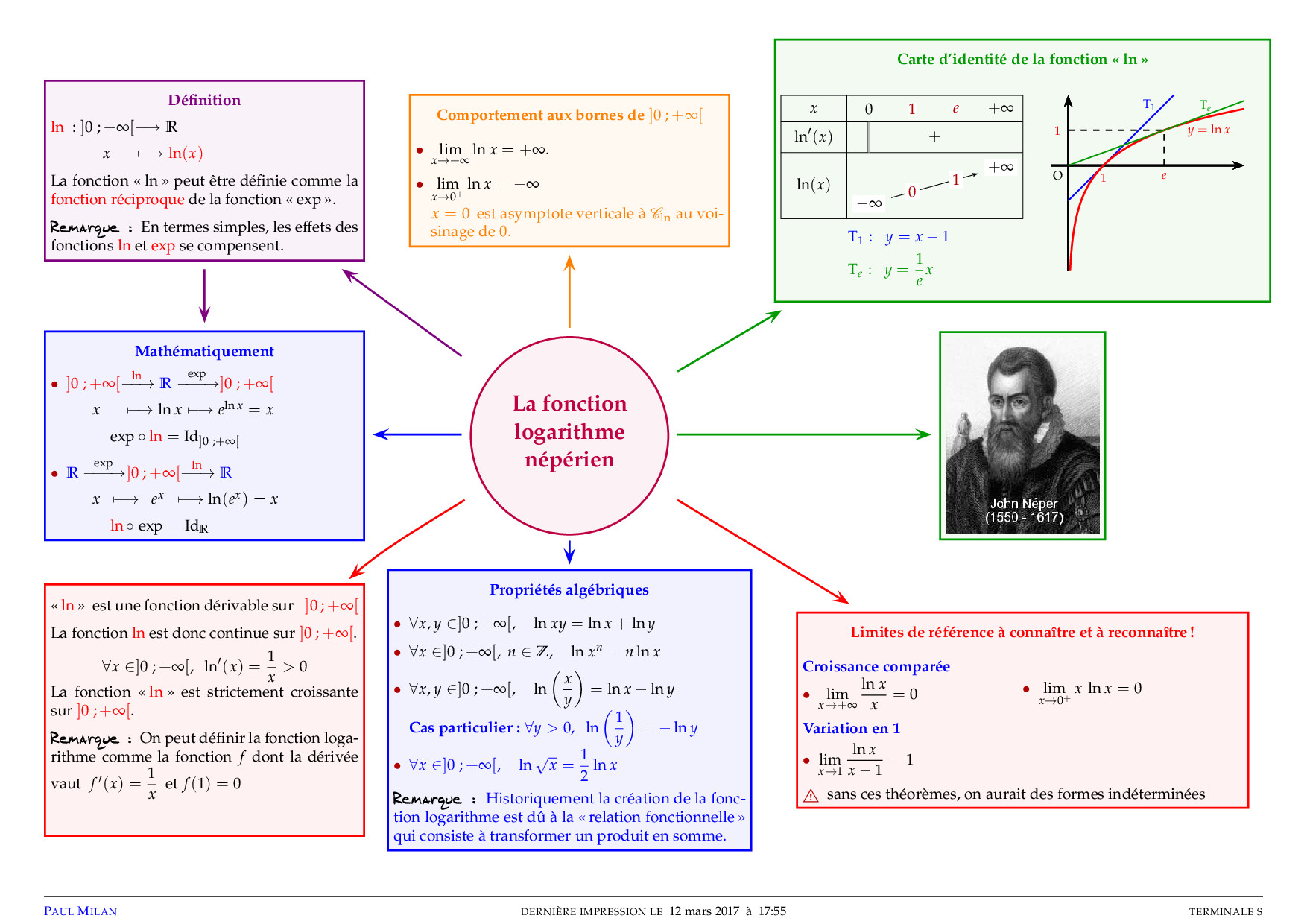 La fonction logarithme - Schéma résumé - AlloSchool