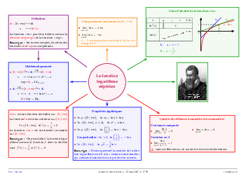 La fonction logarithme - Schéma résumé - AlloSchool