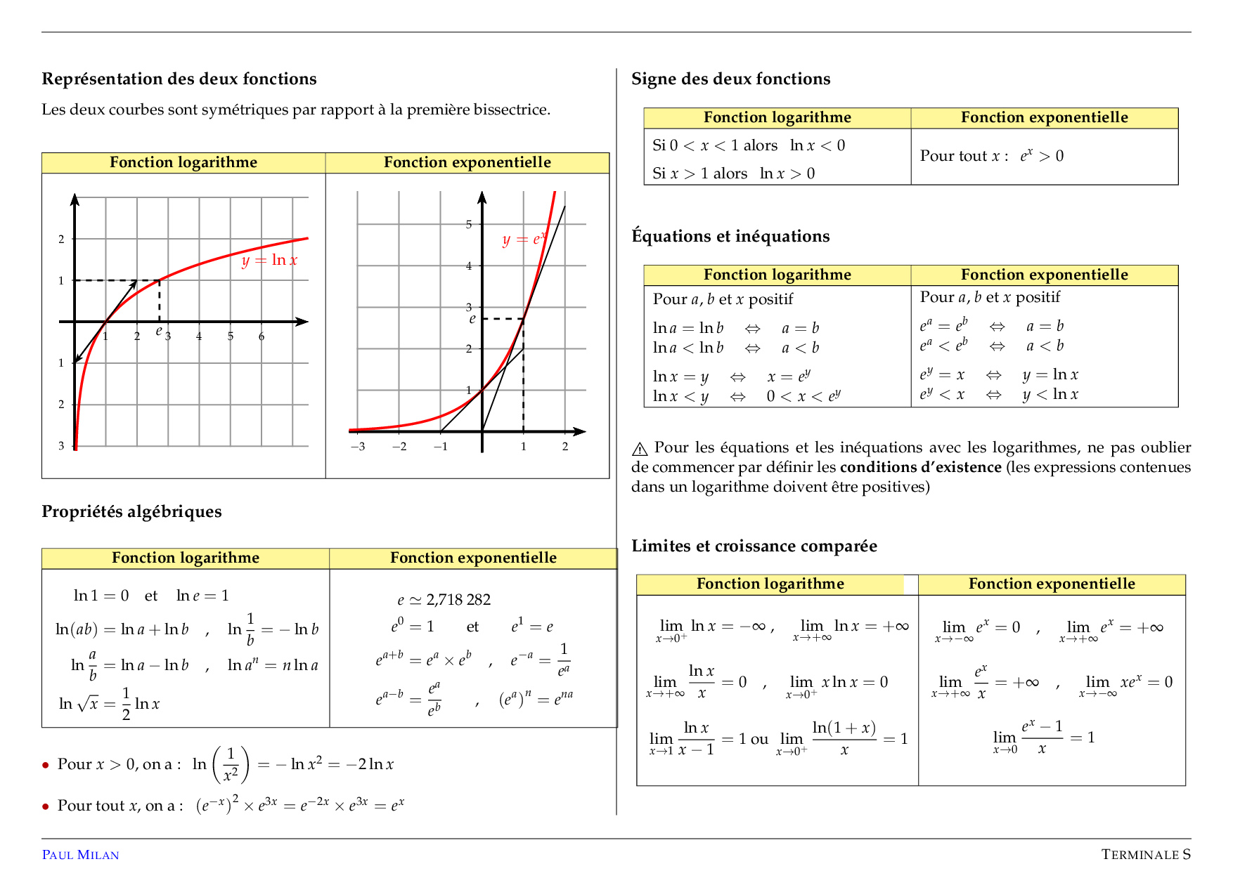 Les fonctions - Fiche résumé - AlloSchool