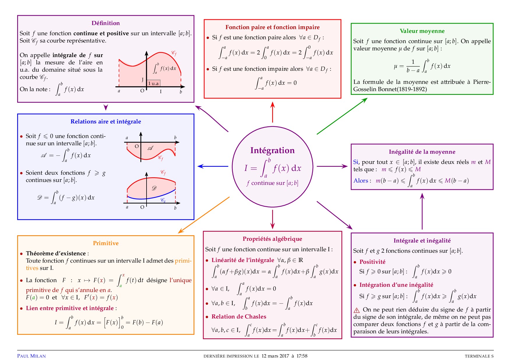 Intégration et primitive - Schéma résumé - AlloSchool