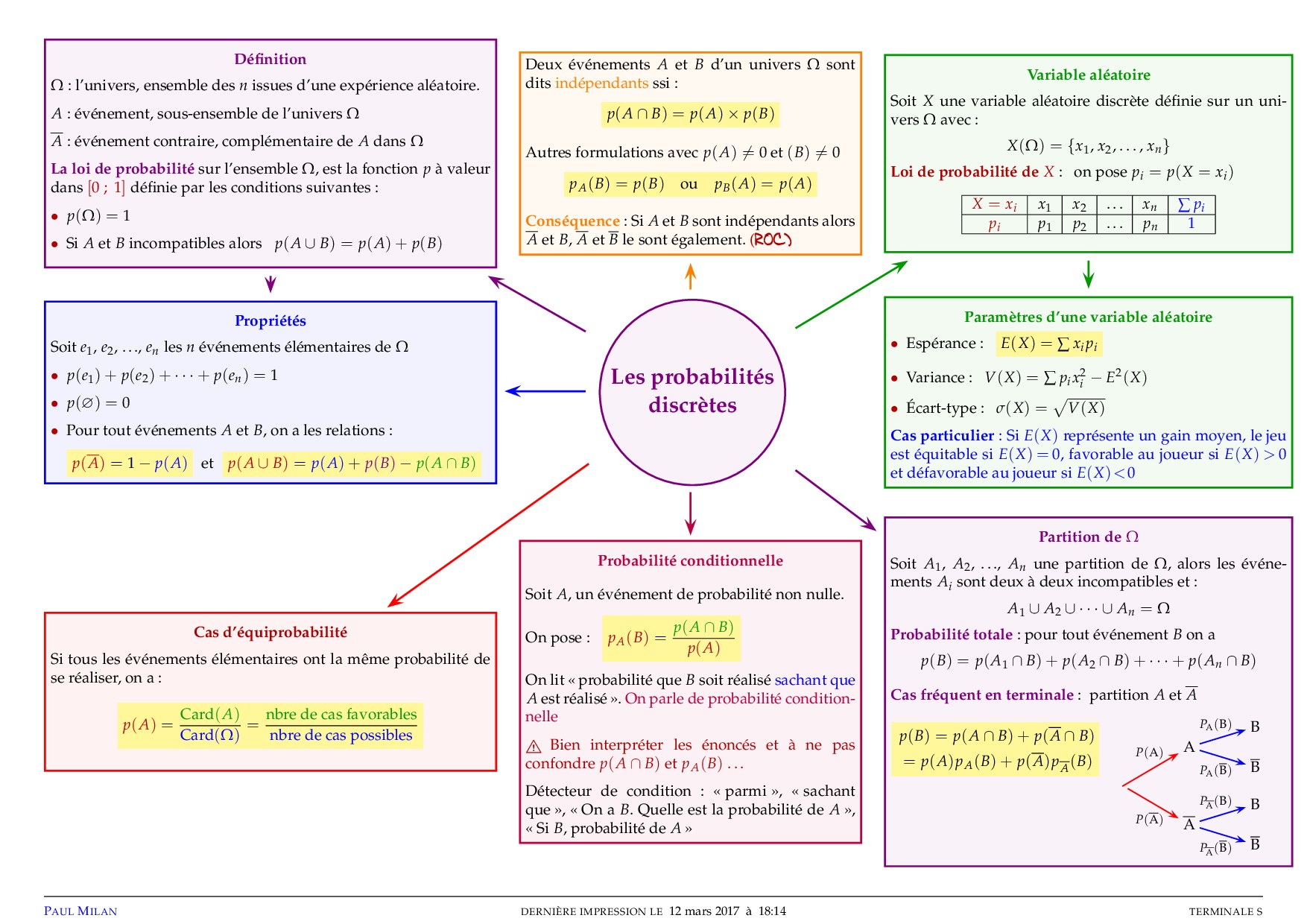 Probabilités discrètes - Schéma résumé - AlloSchool