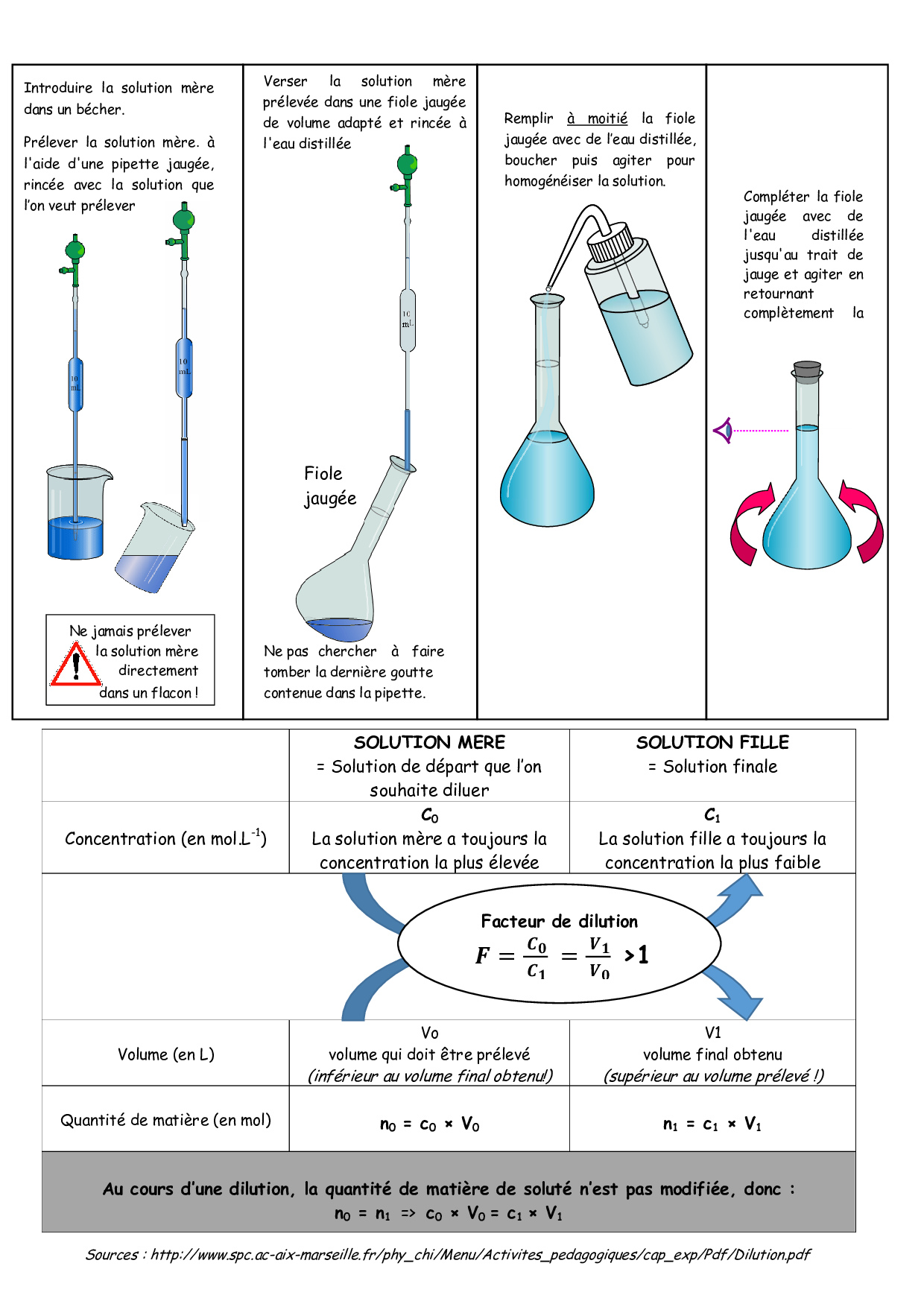 Changement de couleur et réaction chimique - TP - AlloSchool