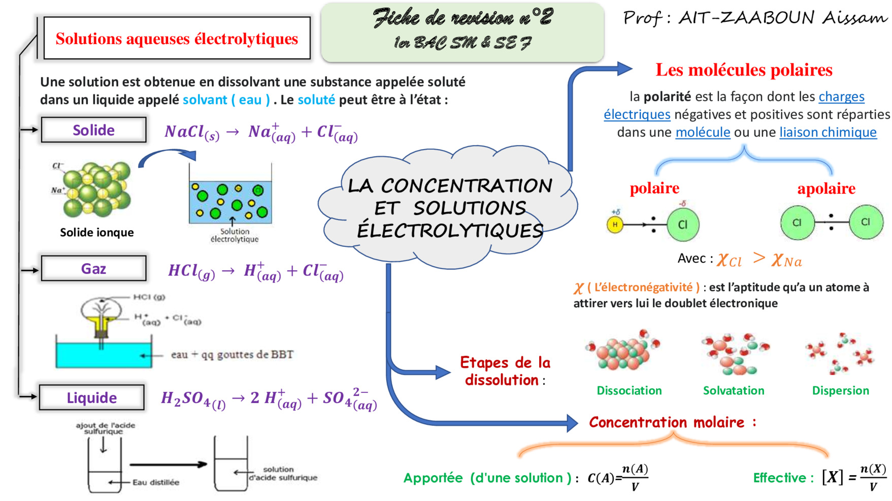 La concentration et les solutions électrolytiques - Résumé de cours 3 ...