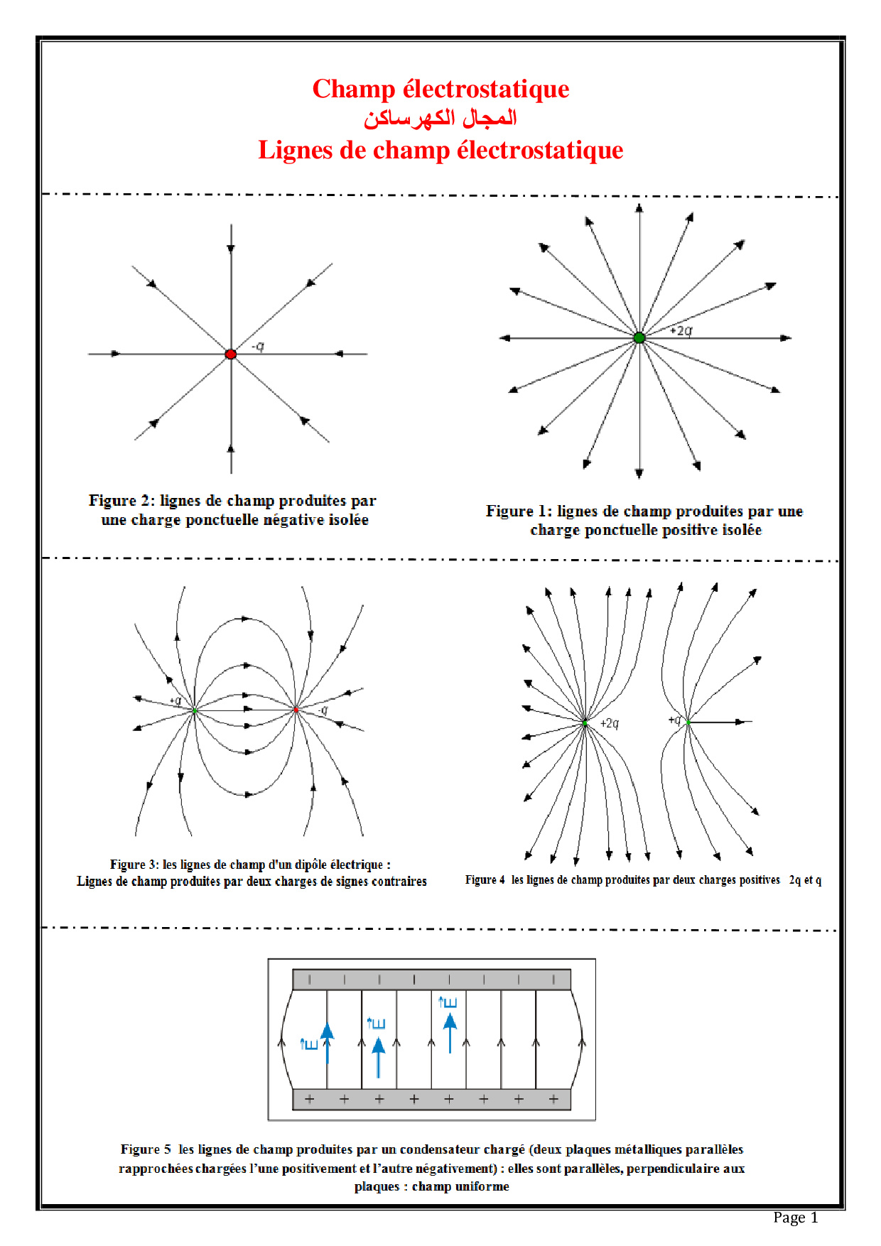 Lignes du champ électrostatique (Figures) - AlloSchool