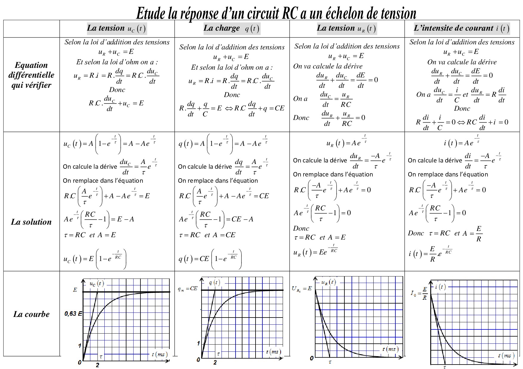Dipôle RC - Résumé de cours 1 - AlloSchool