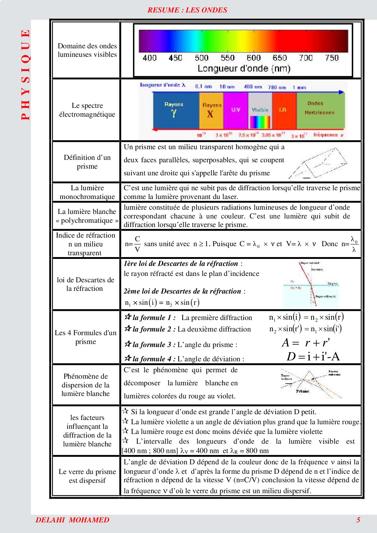 Les ondes - Résumé - AlloSchool