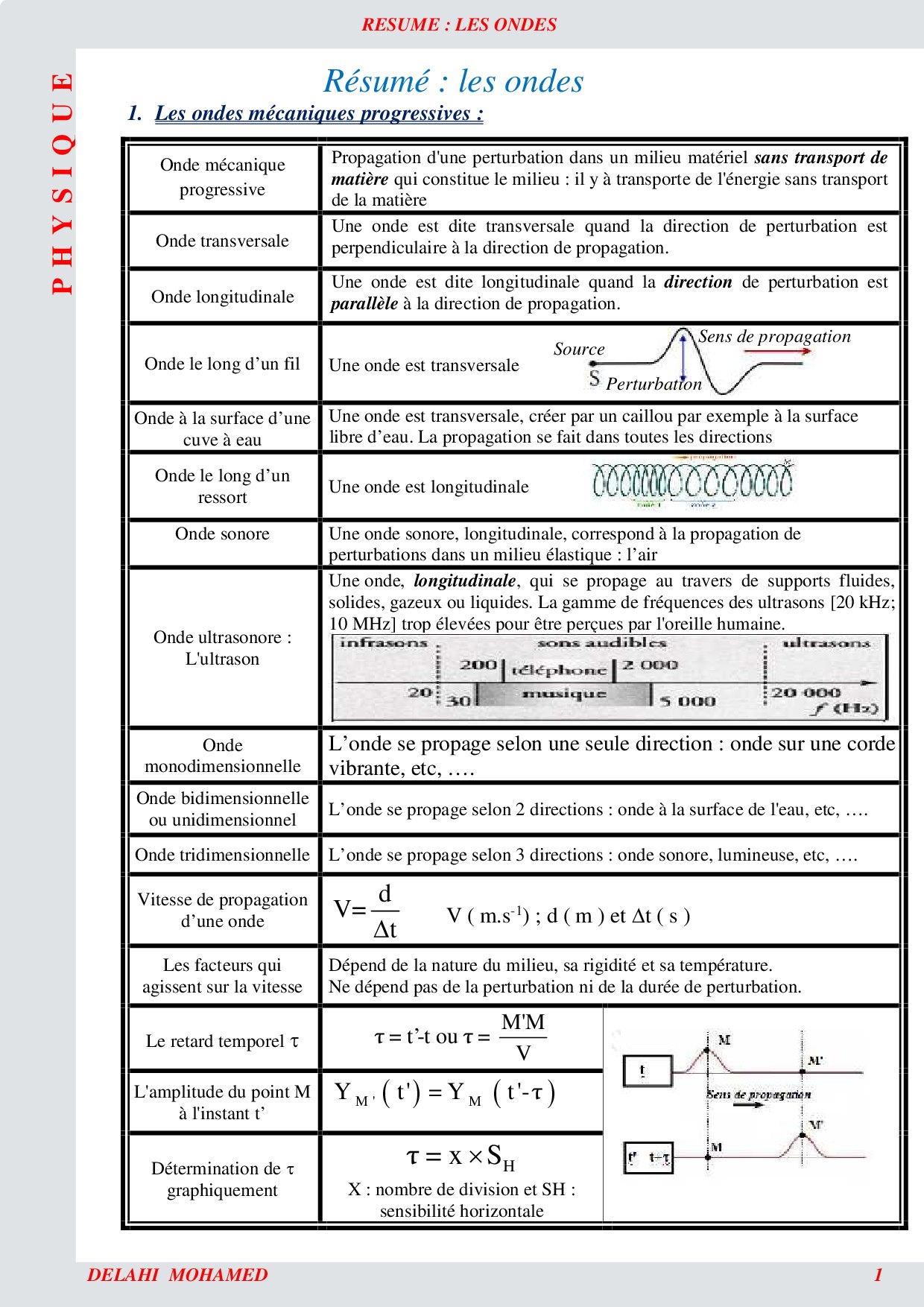 Les ondes - Résumé - AlloSchool