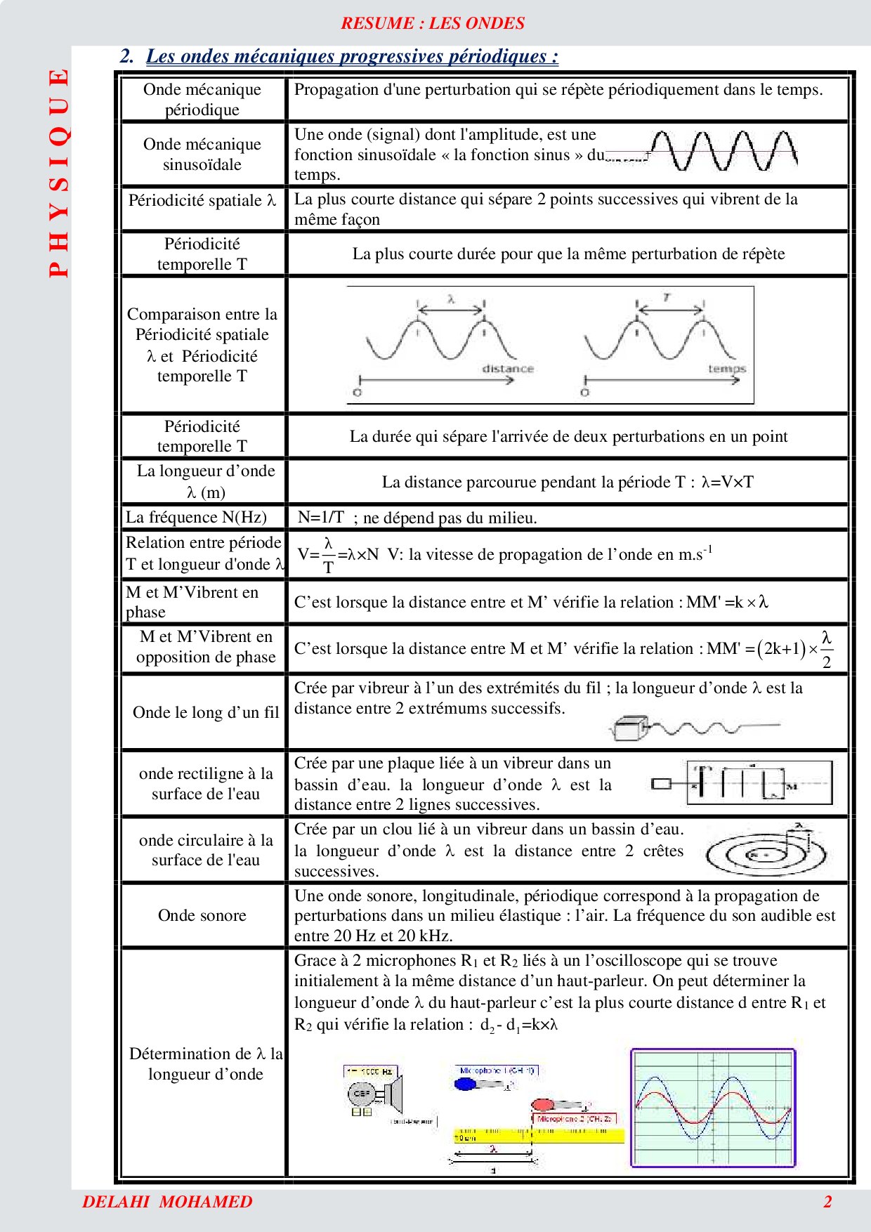 Les ondes - Résumé - AlloSchool
