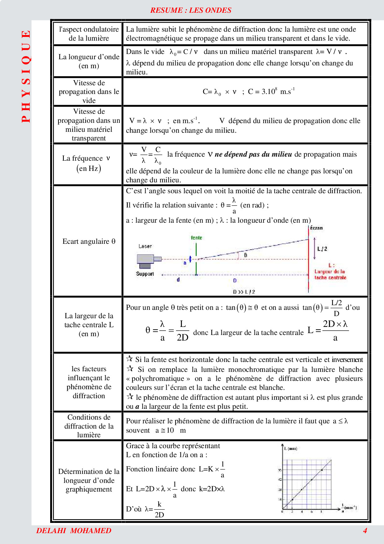Les ondes - Résumé - AlloSchool
