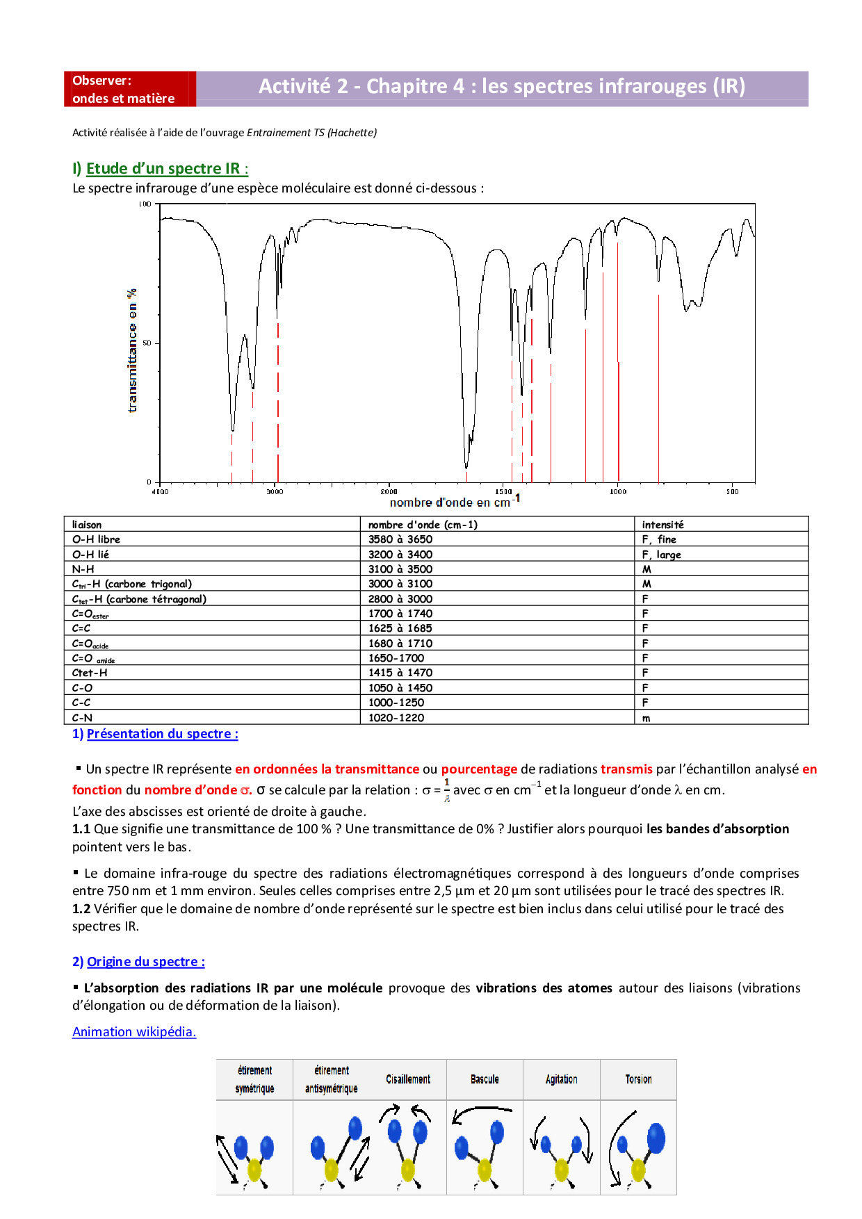 Activités sur les spectres IR - Sujet - AlloSchool