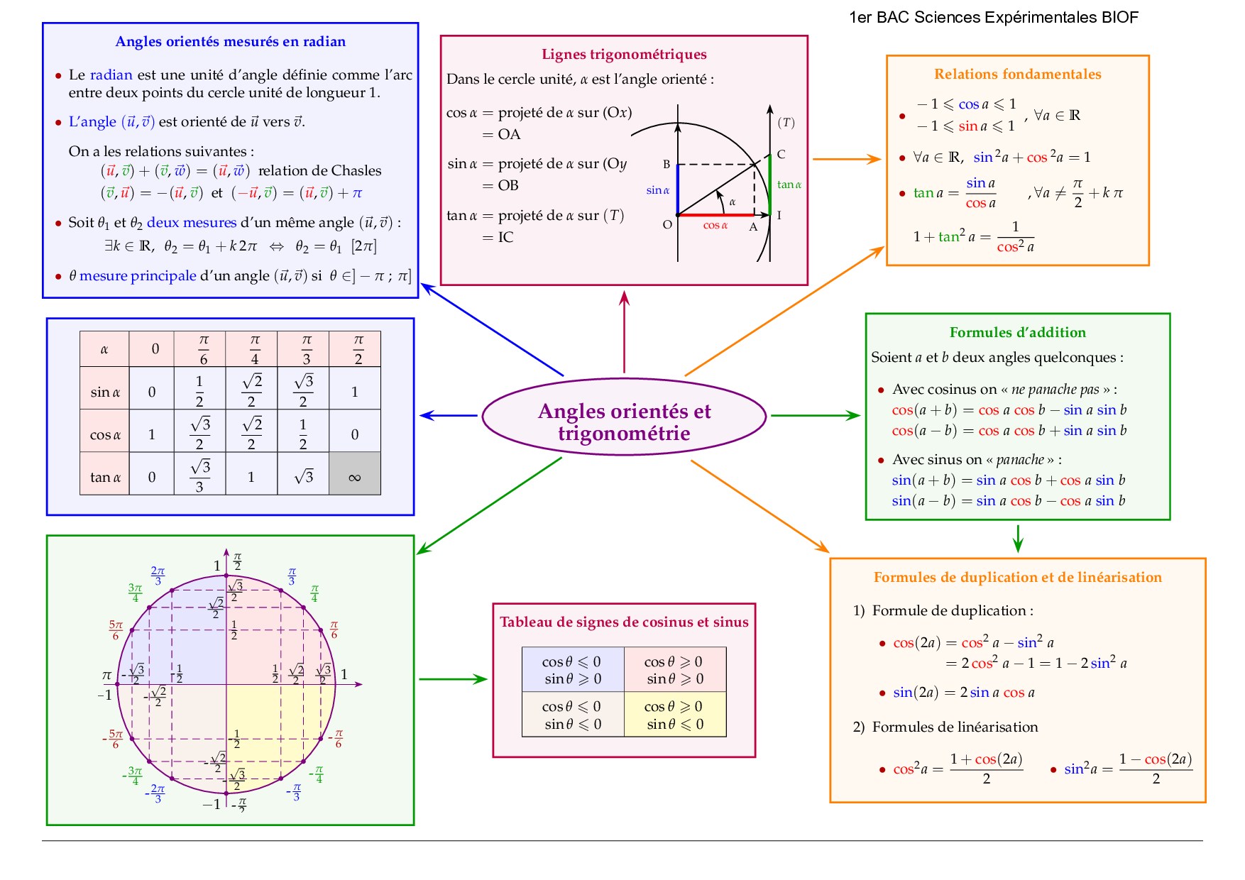 Calcul trigonométrique - Résumé de cours 2 - AlloSchool