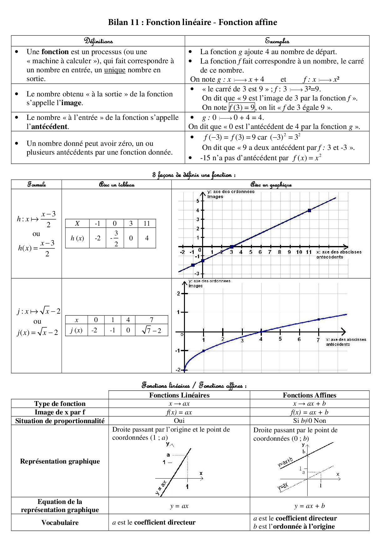 Bilan 11 - Fonction linéaire, fonction affine - AlloSchool