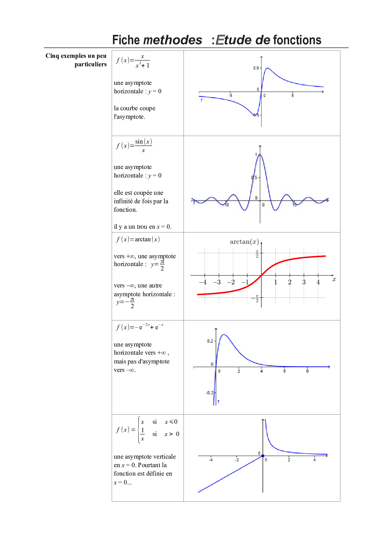 Étude des fonctions - Fiche méthodes - AlloSchool