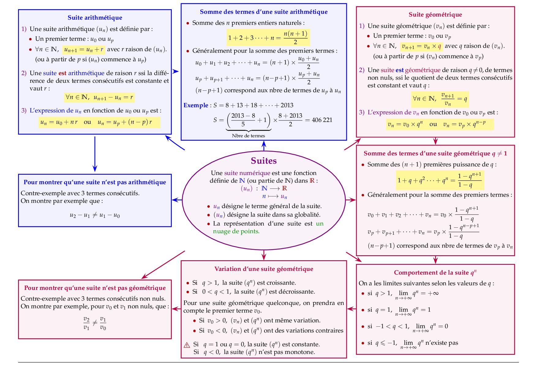 Suites Numériques Résumé De Cours 2 Alloschool