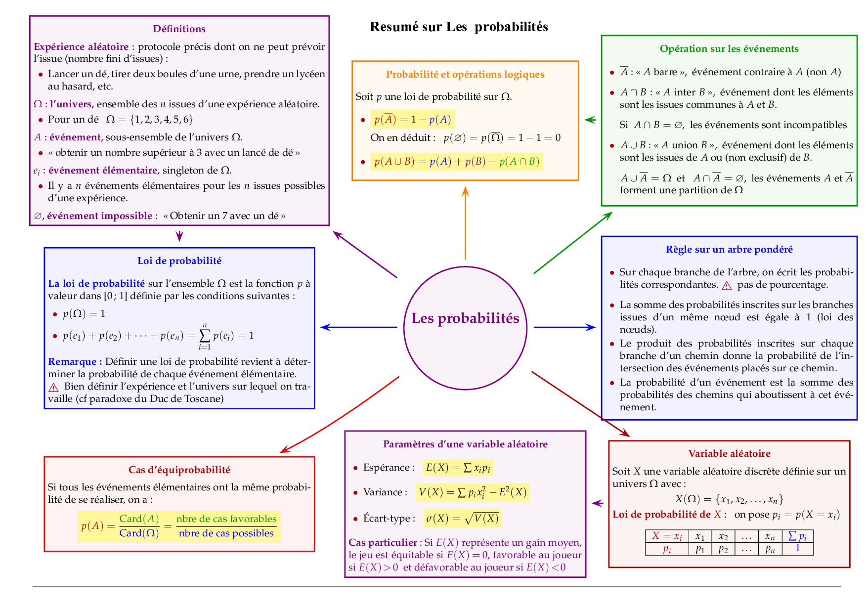 Probabilités et loi binomiale - Résumé de cours - AlloSchool