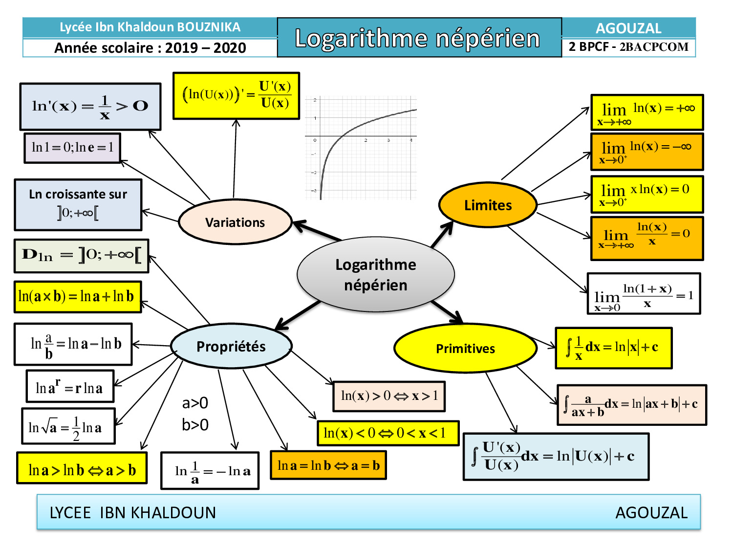 Fonctions logarithmiques - Carte mentale - AlloSchool