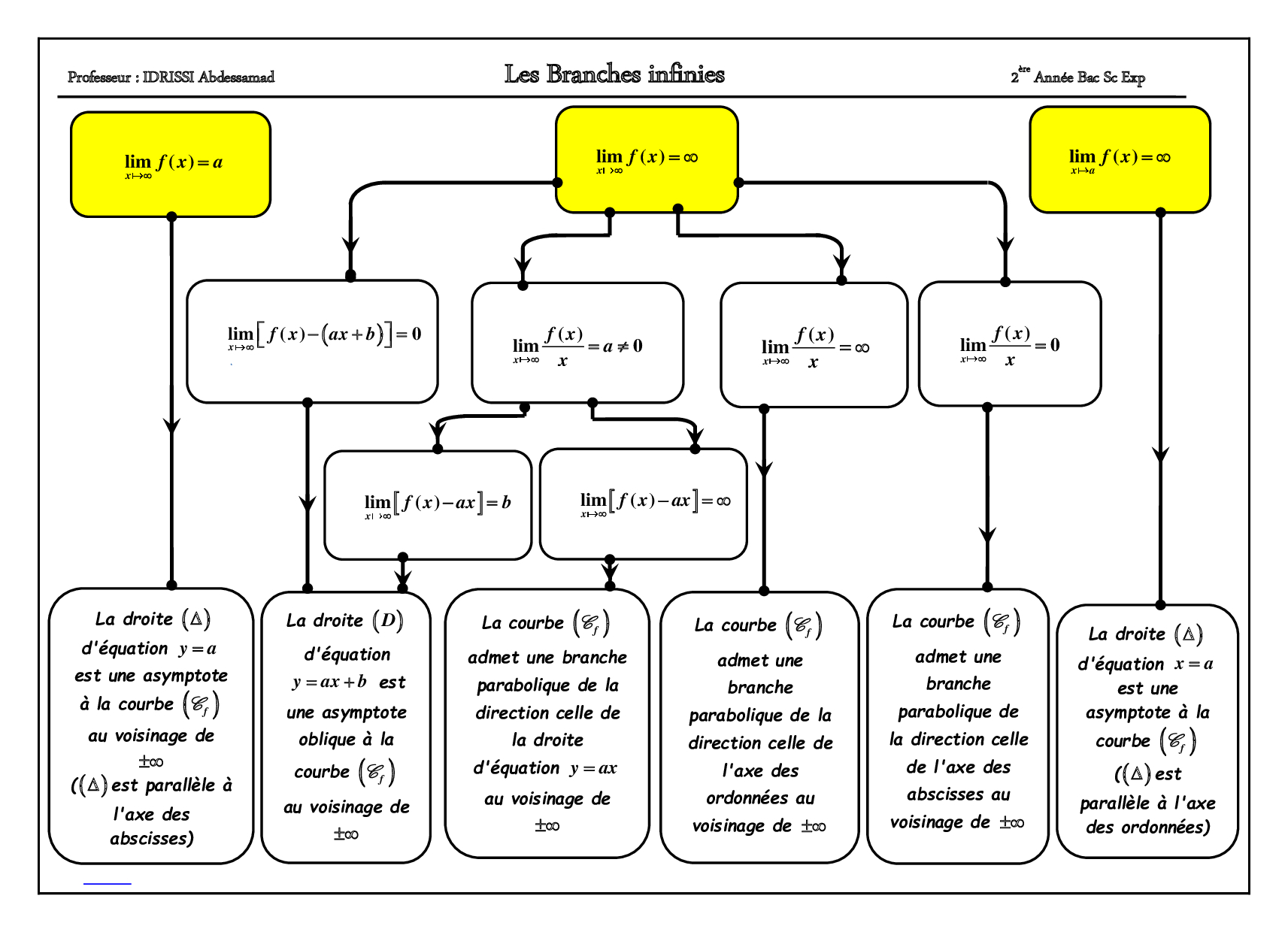 Branches infinies - Résumé de cours 2 - AlloSchool